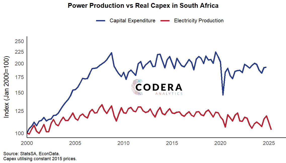 Power production vs capex in SA - Codera Analytics