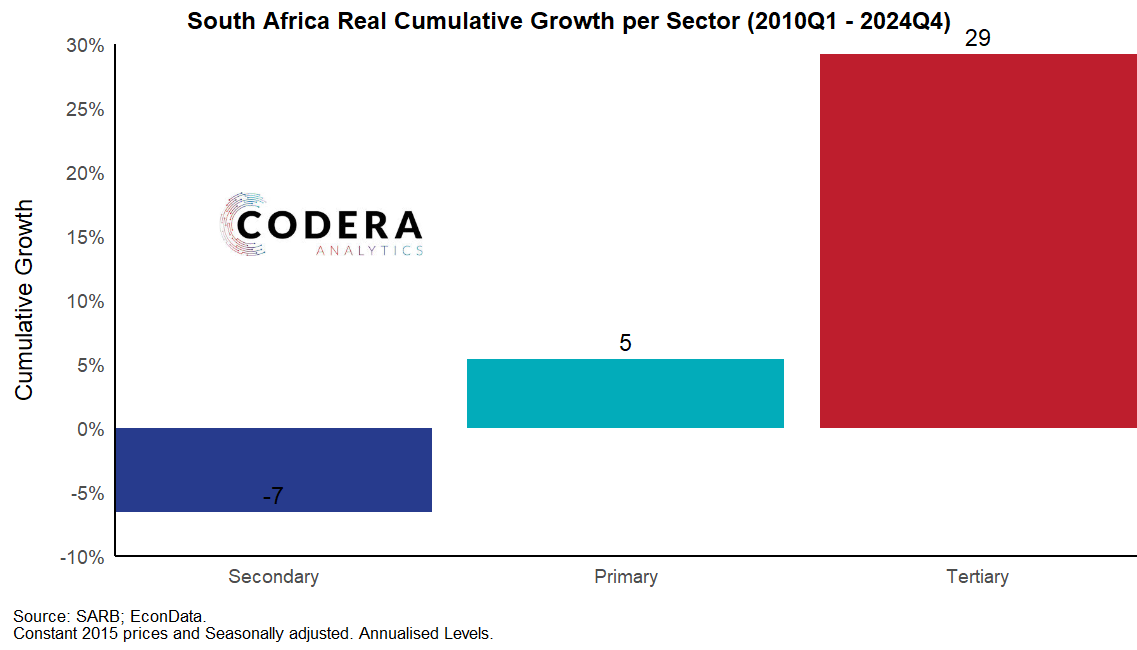 Sector based growth in SA since 2010 - Codera Analytics