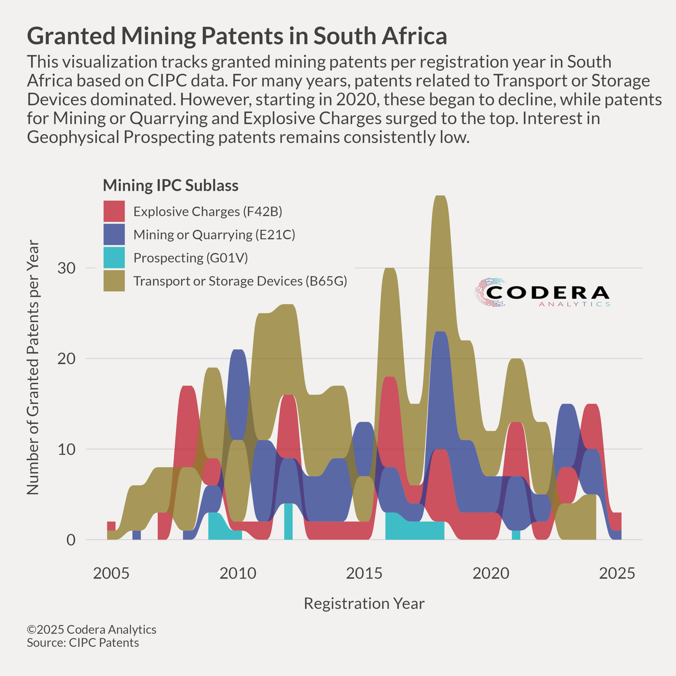 South Africa Mining Patents over time - Codera Analytics