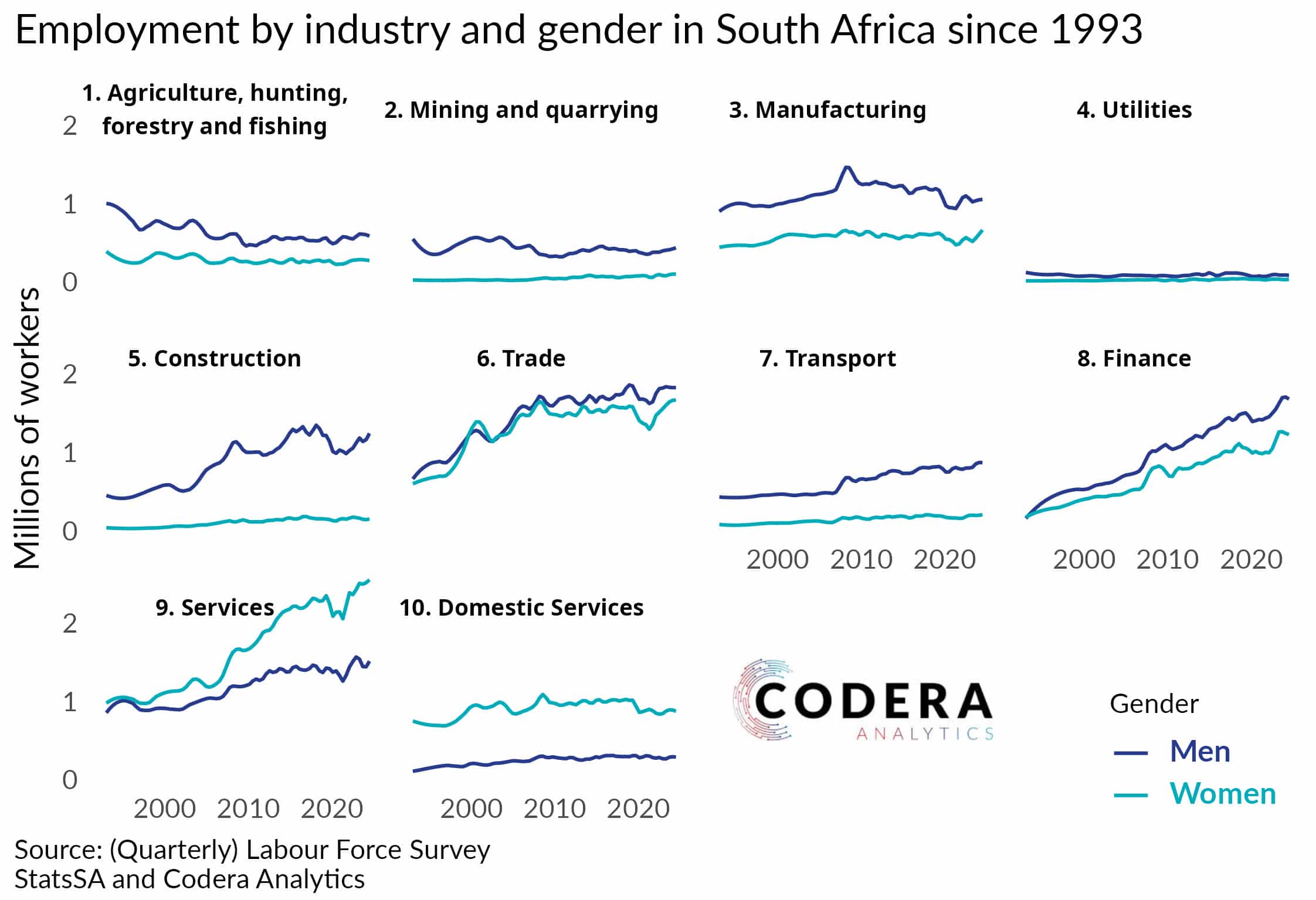 Employment by industry and gender in SA since 1993 - Codera Analytics