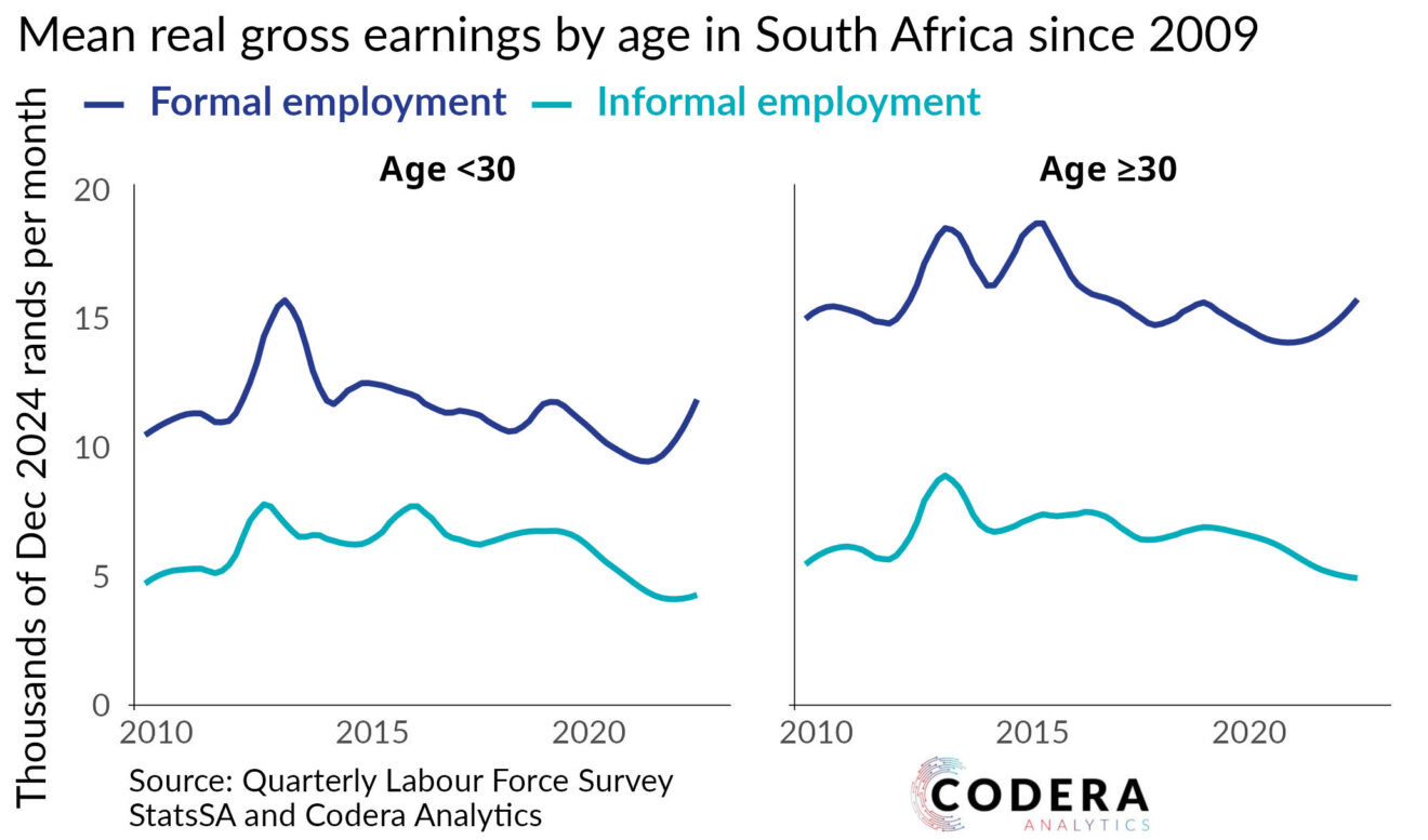 Real gross earnings by age and sector in SA - Codera Analytics