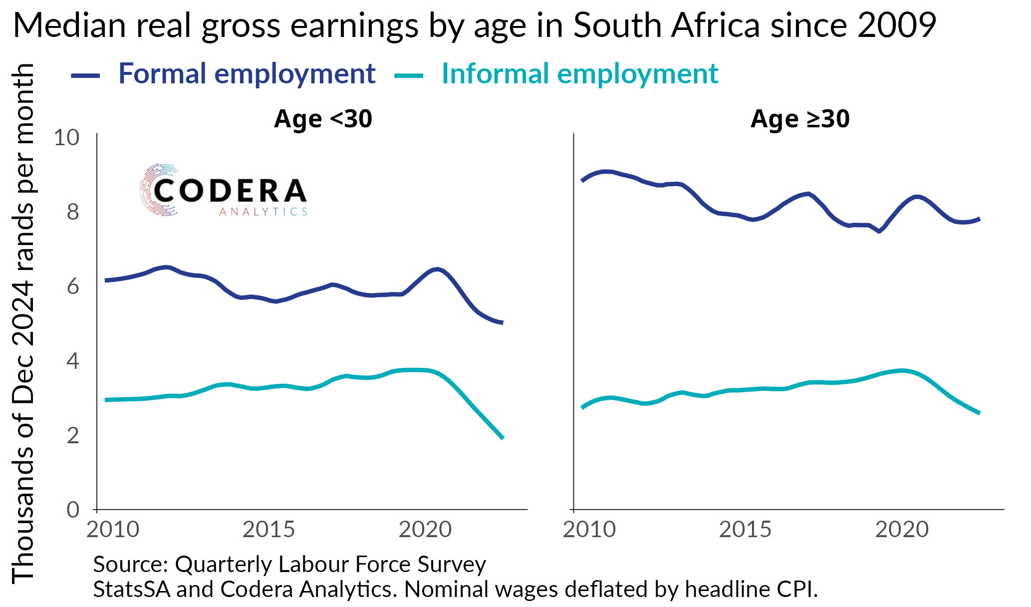 Real gross earnings by age and sector in SA - Codera Analytics