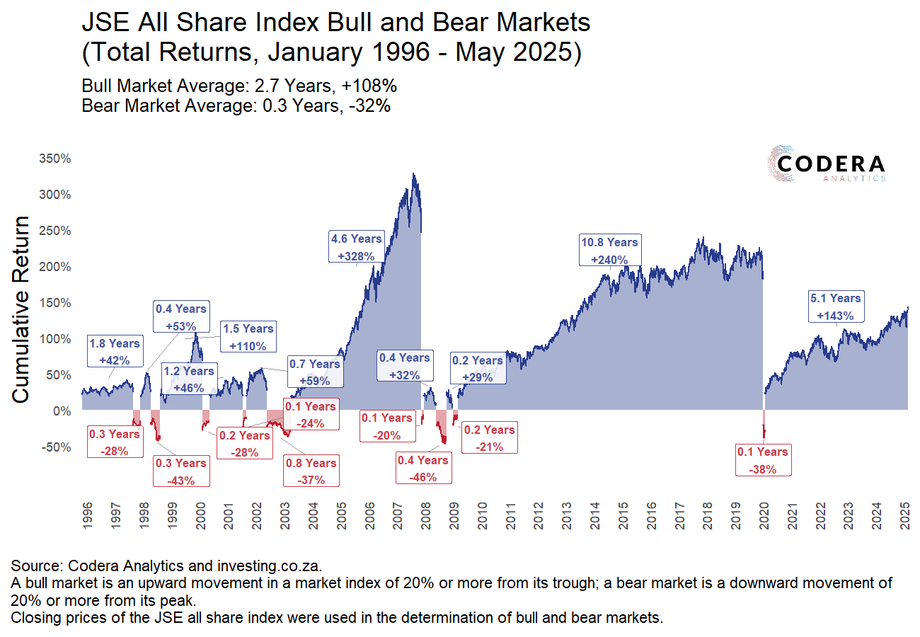 JSE Bull and Bear markets - Codera Analytics
