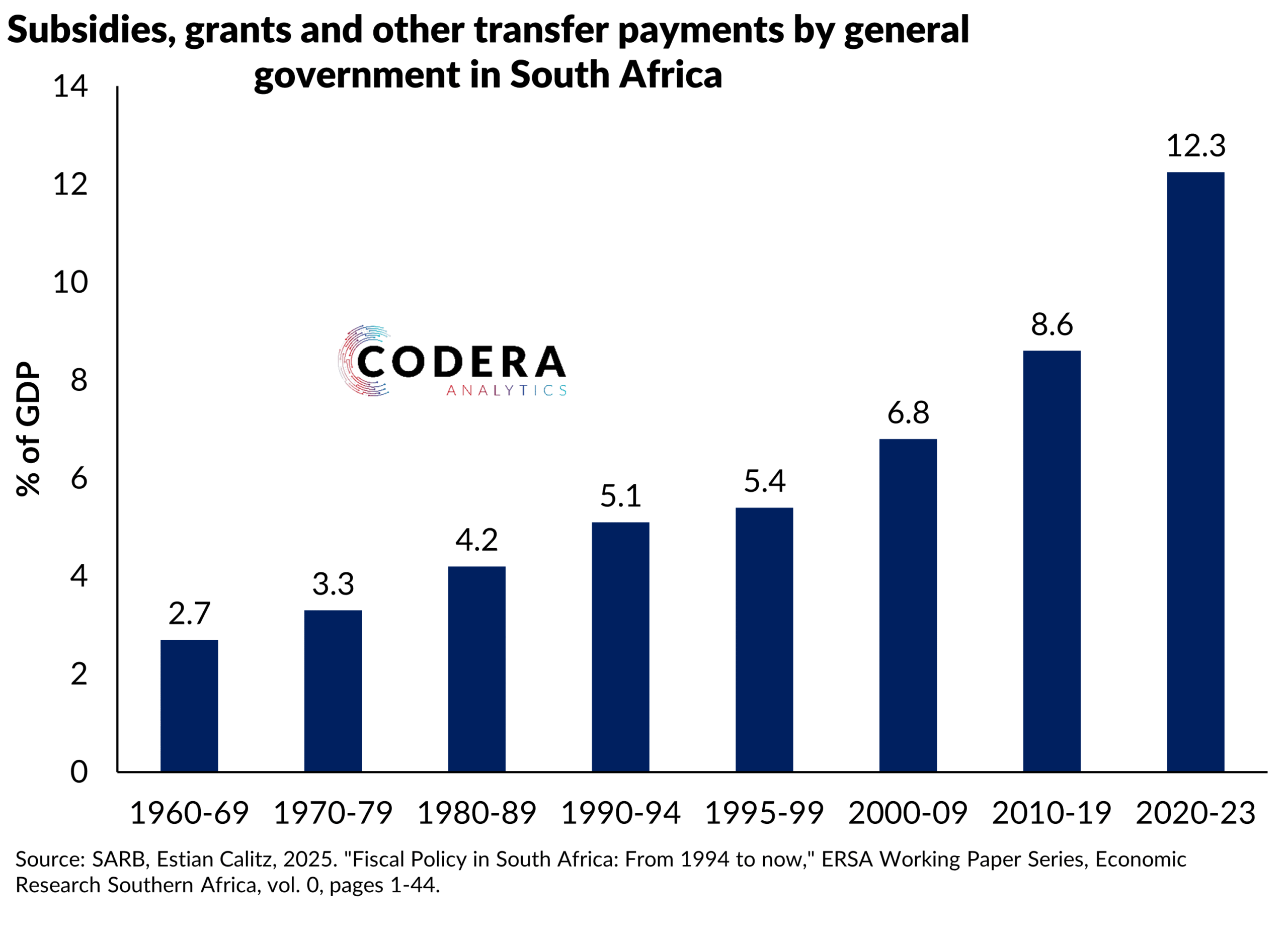 Subsidies and grants in SA over time - Codera Analytics