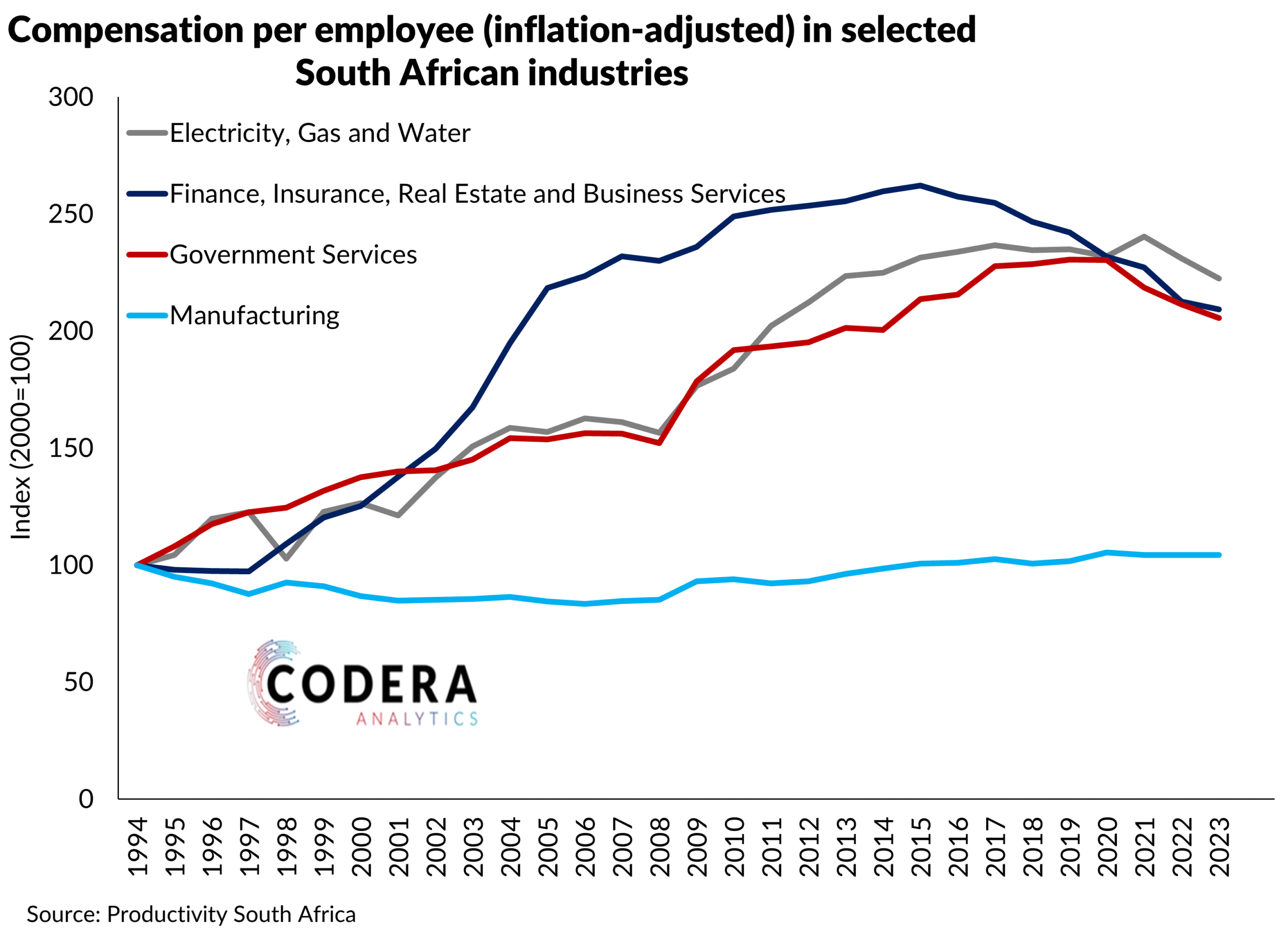 Compensation per employee in SA industries - Codera Analytics