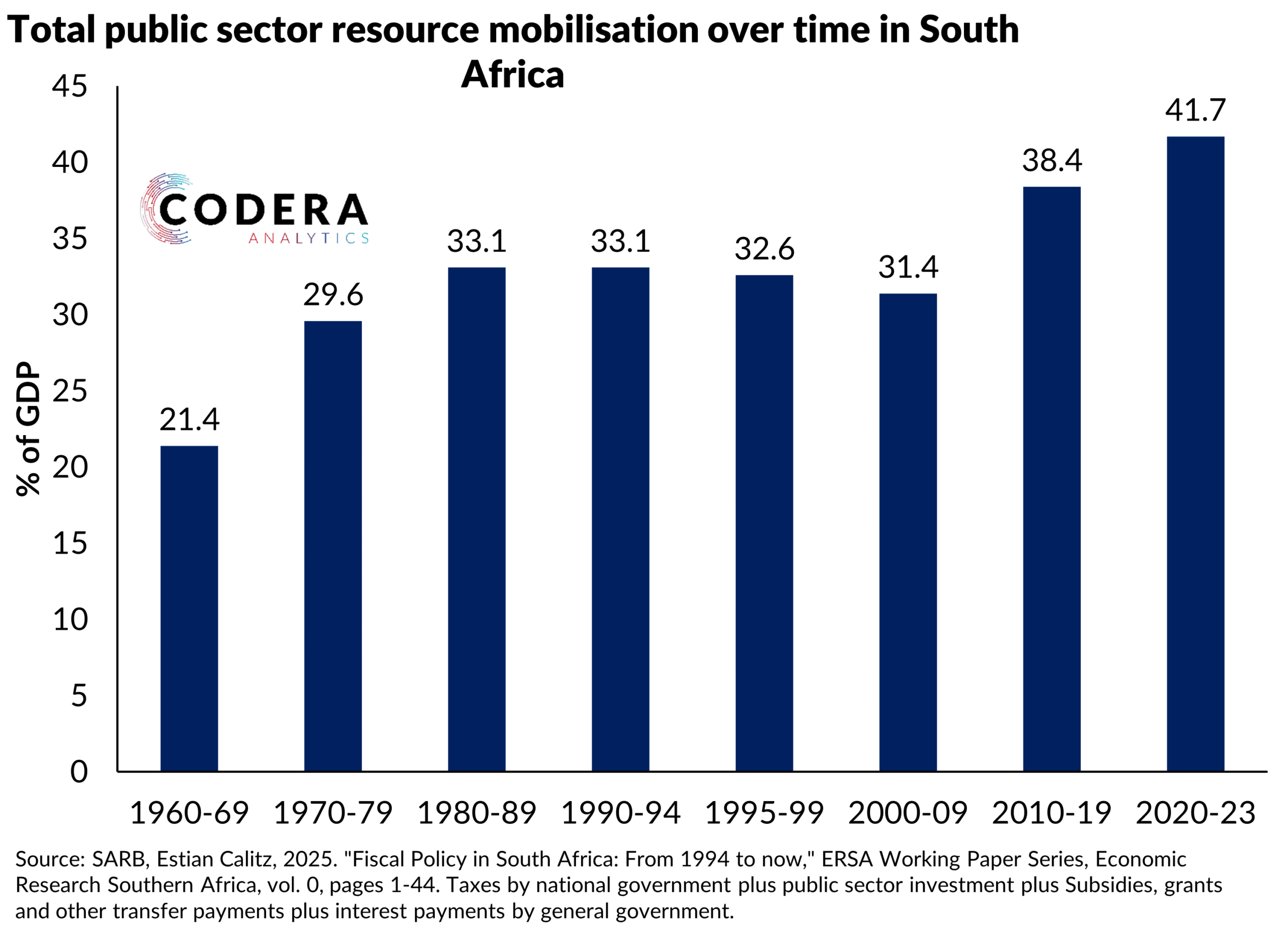Public sector mobilisation in SA over time - Codera Analytics