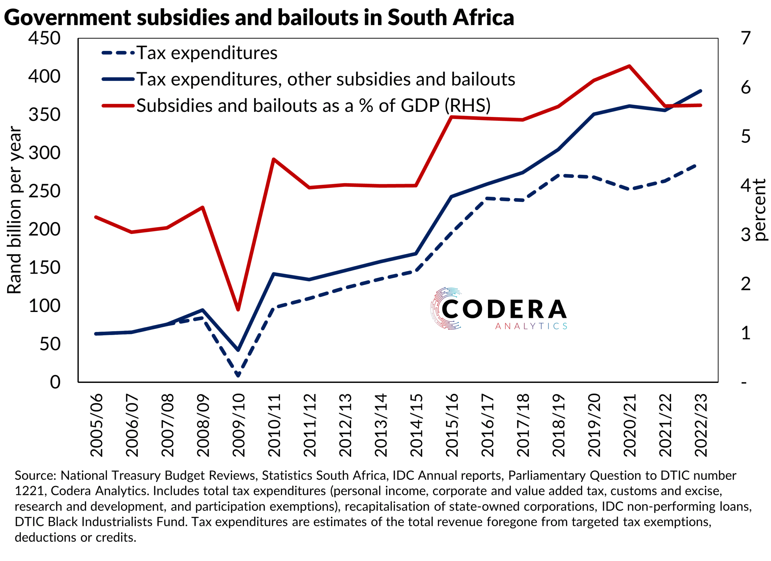 Government subsidies and bailouts in SA - Codera Analytics