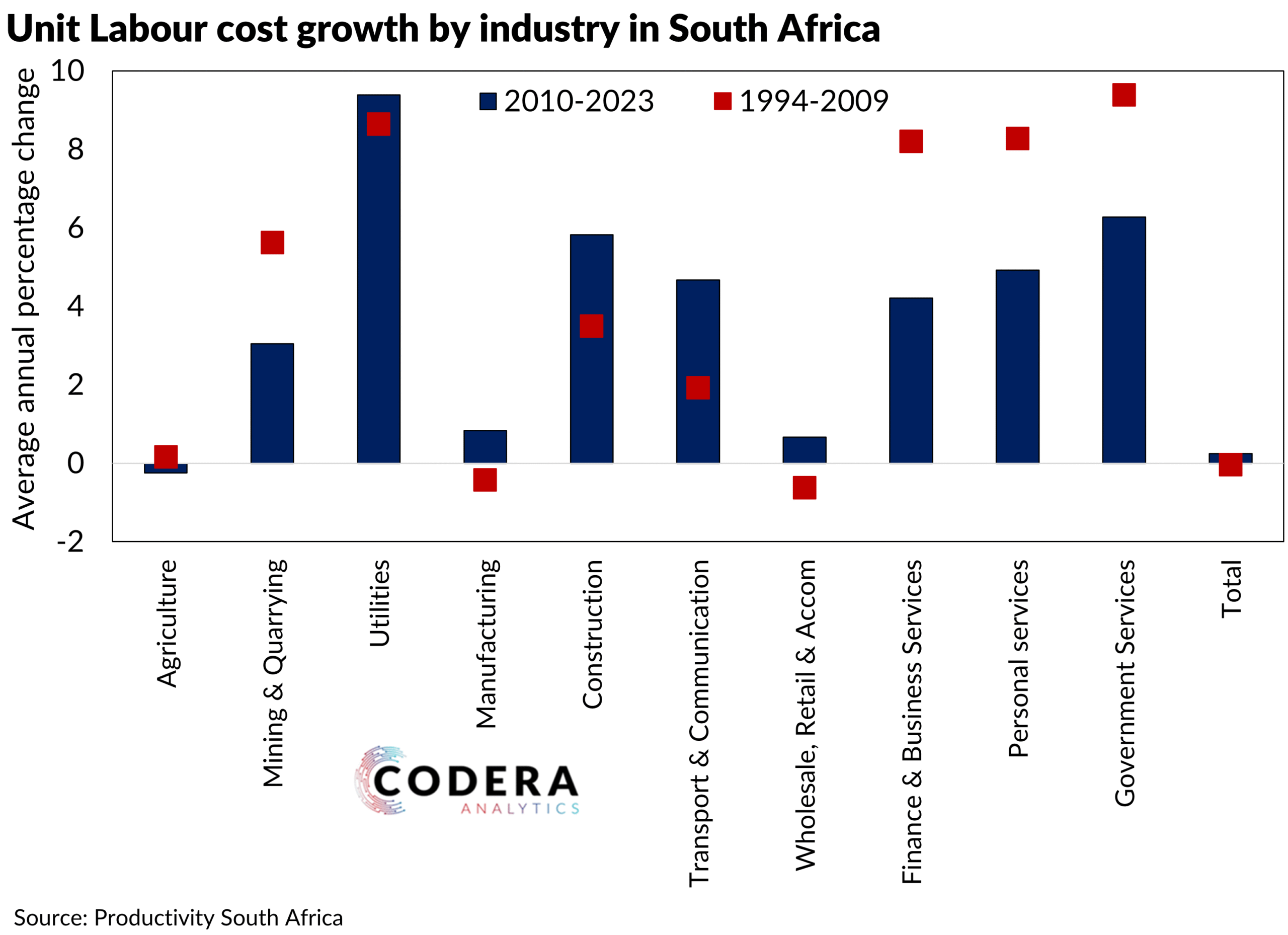 Unit Labour costs by industry in SA - Codera Analytics
