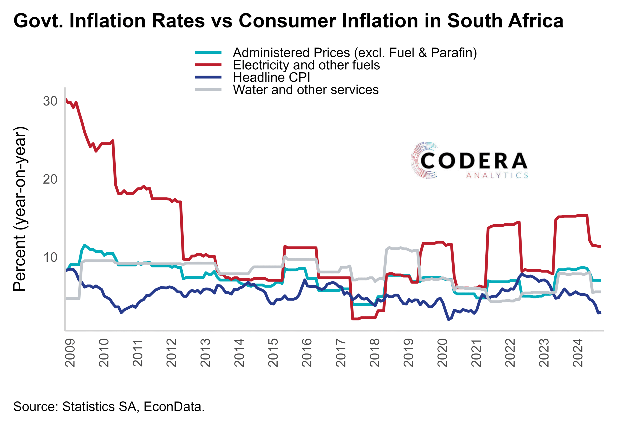 Government-related inflation in SA - Codera Analytics