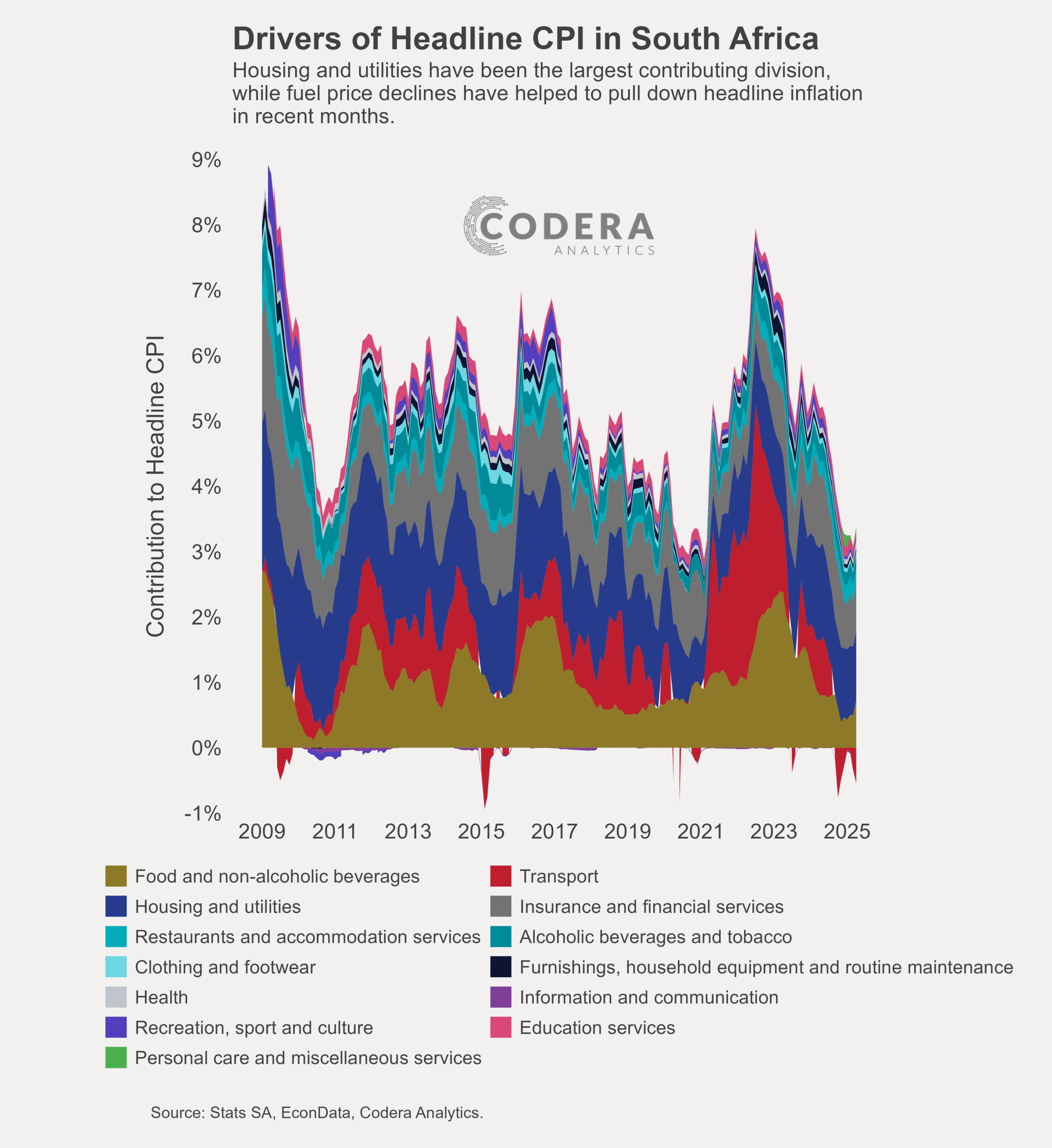 Drivers of headline and core inflation in SA - Codera Analytics