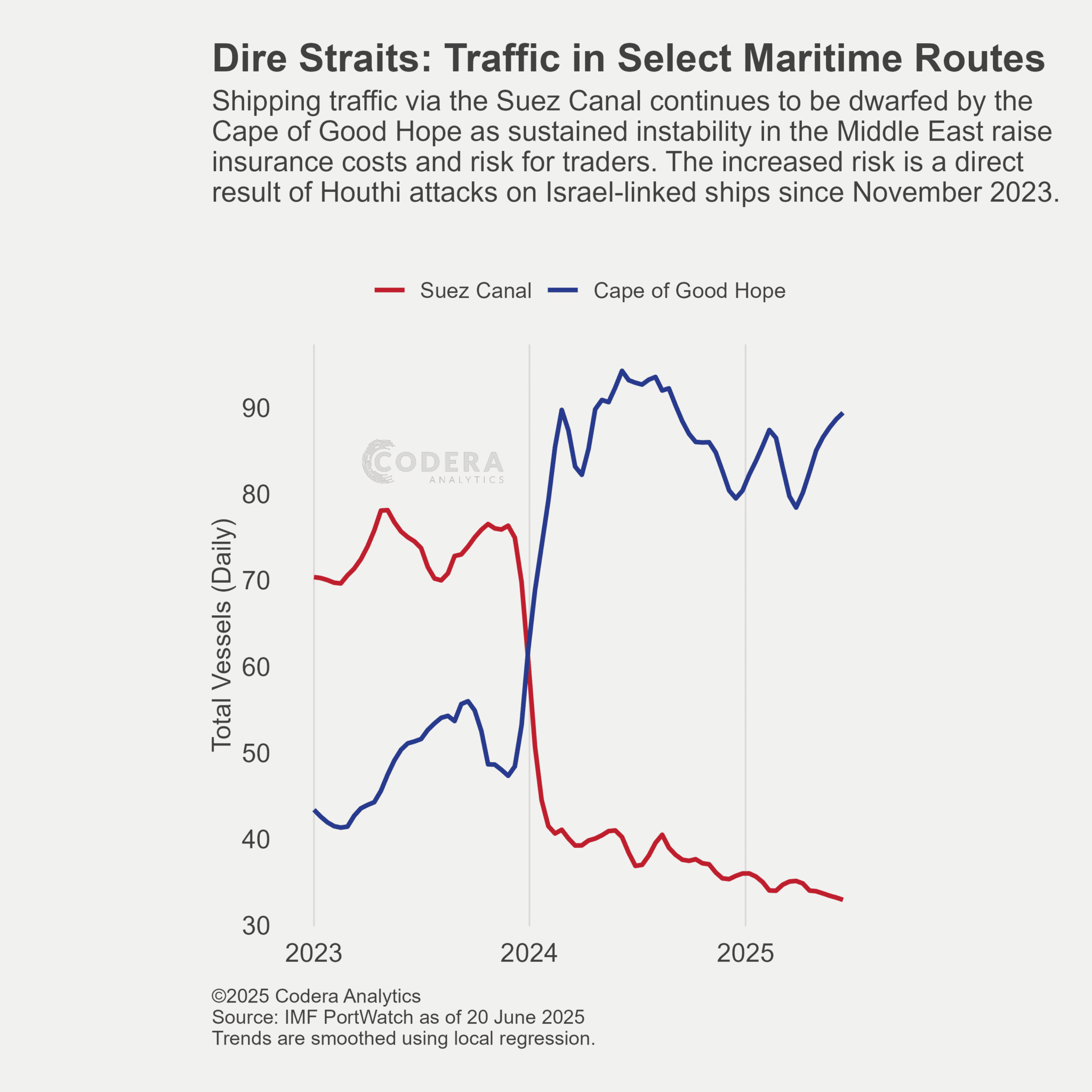 Suez Canal vs Cape of Good Hope Maritime Routes - Codera Analytics