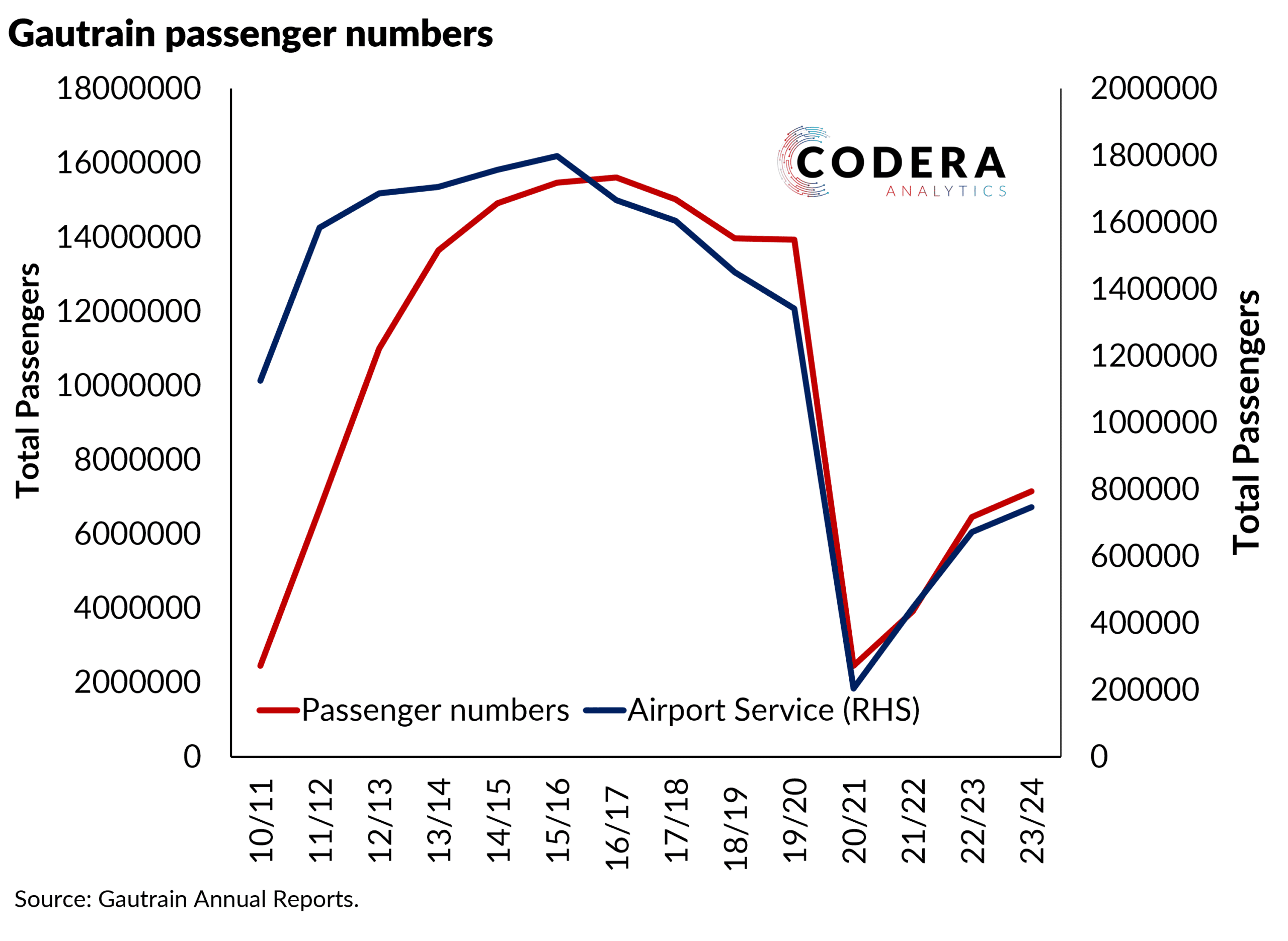 Gautrain passenger numbers since the pandemic - Codera Analytics