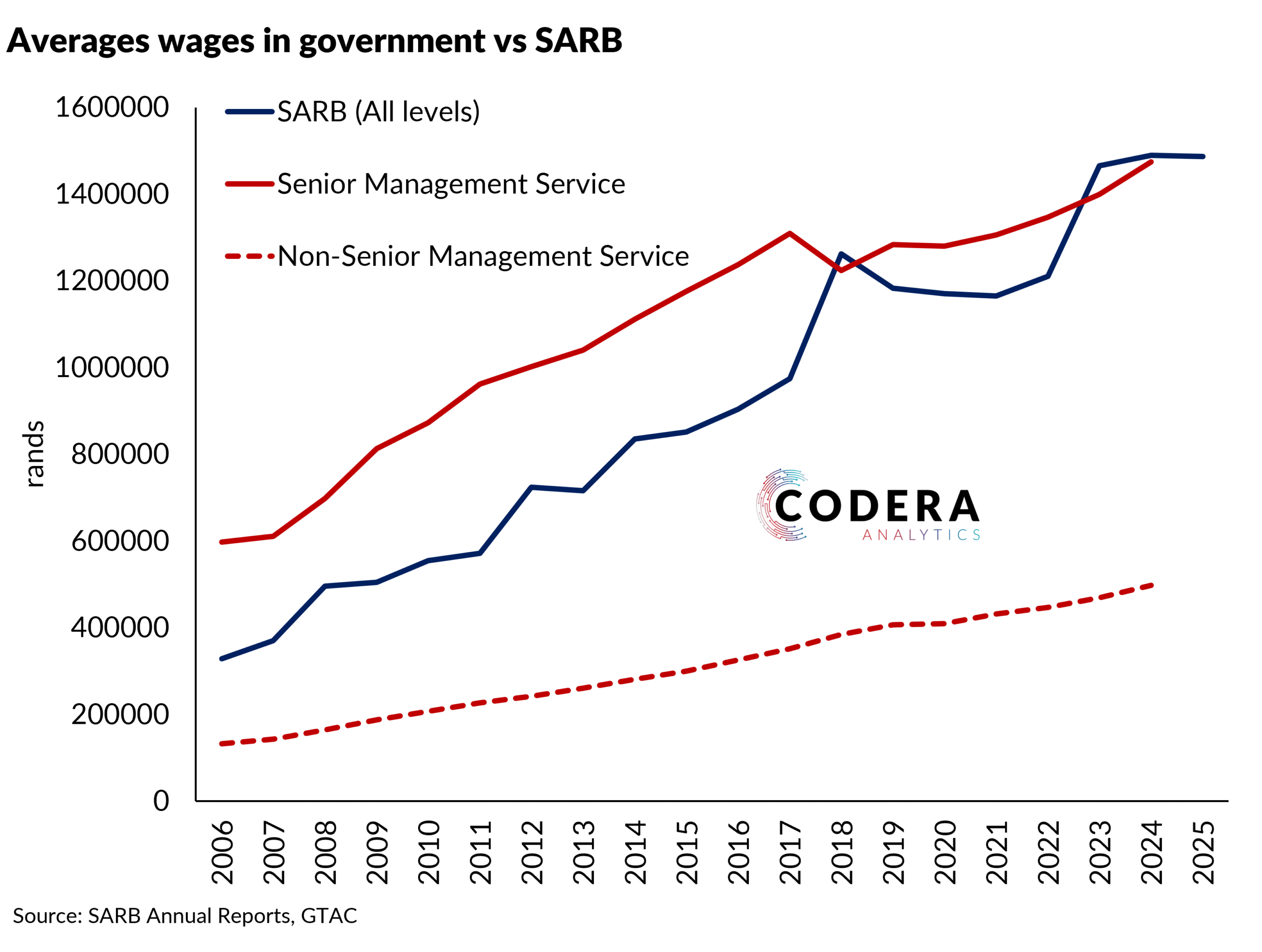 Averages wages in government vs SARB - Codera Analytics