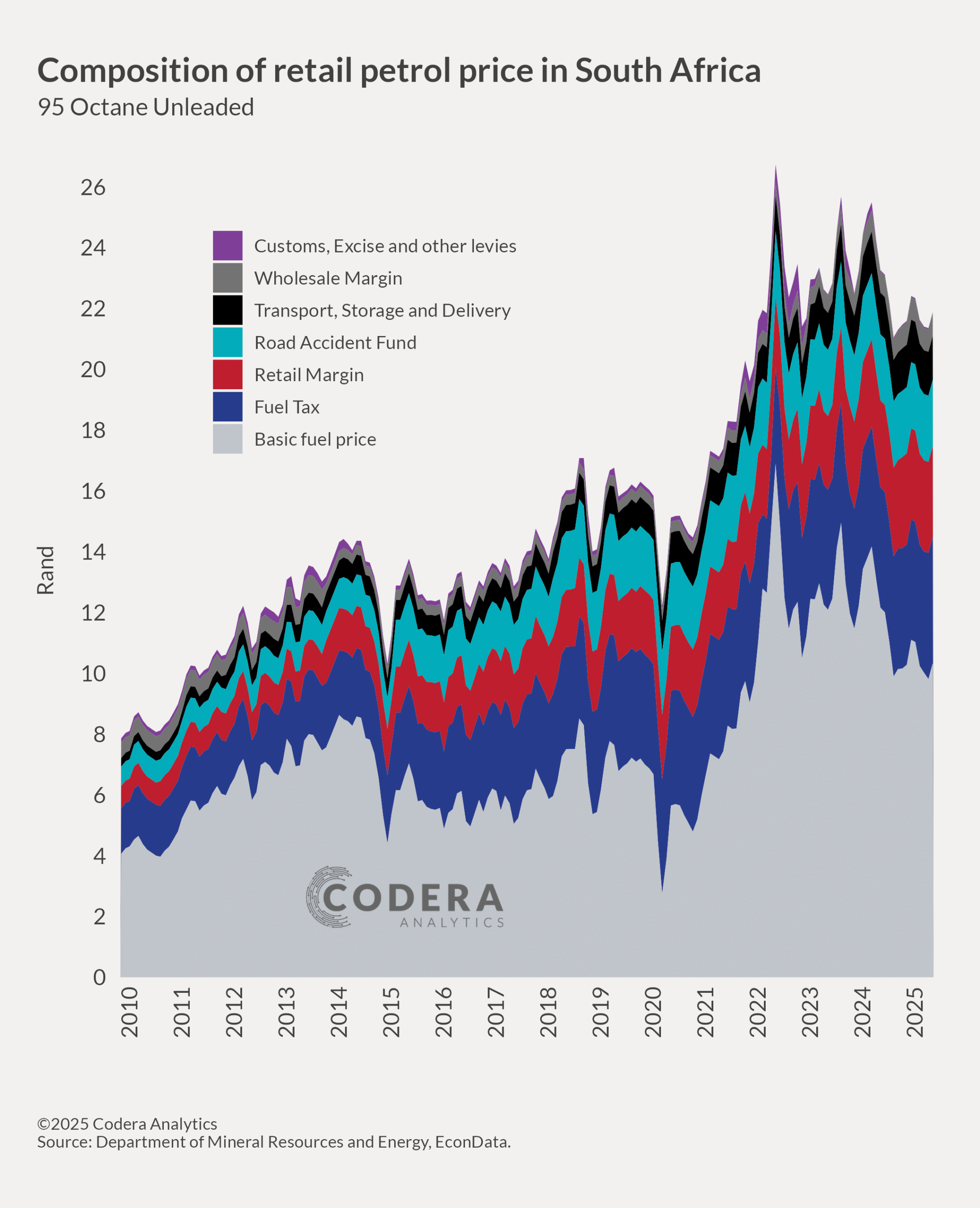 Composition of the retail fuel price in SA - Codera Analytics