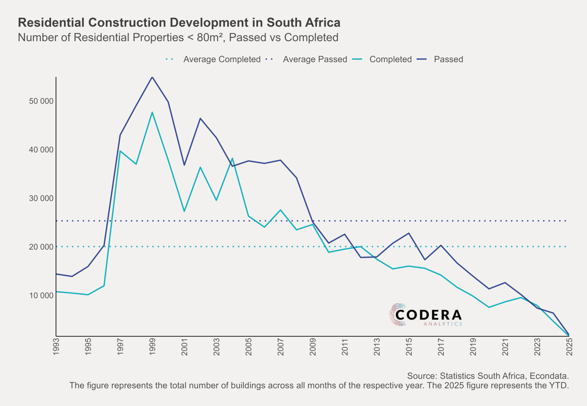 Residential construction per capita in SA - Codera Analytics
