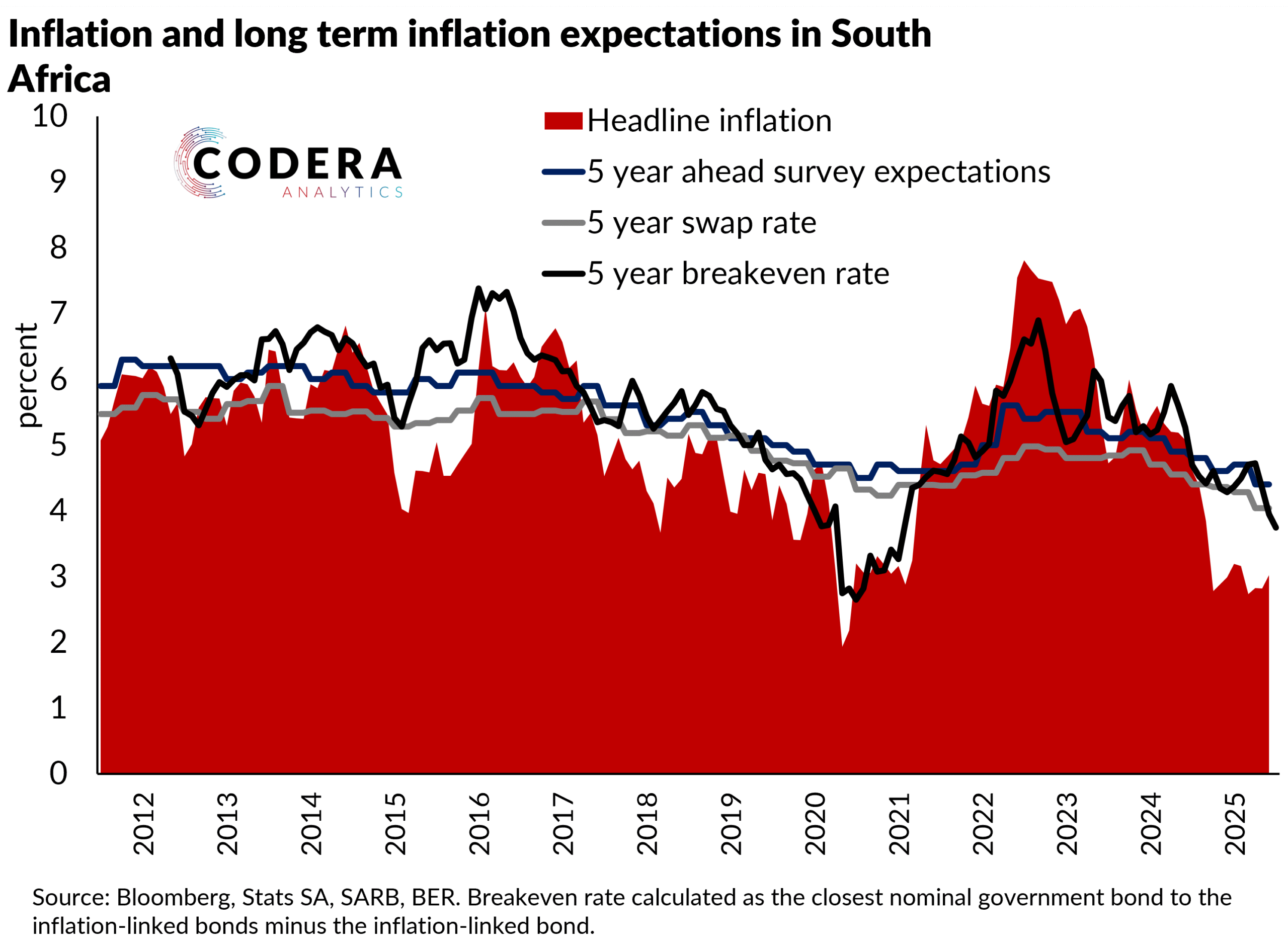 Inflation and inflation expectation measures for SA - Codera Analytics