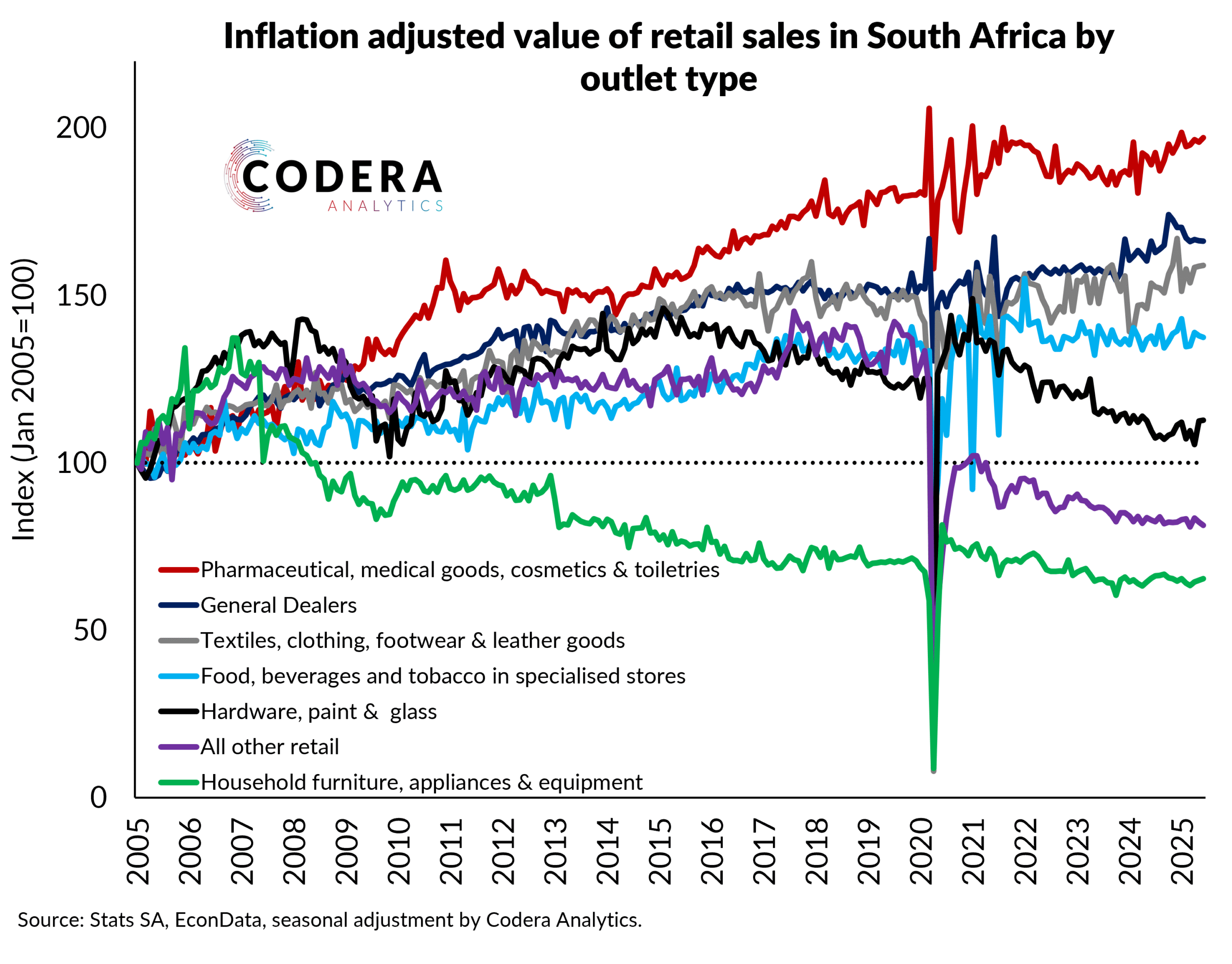 Real retail sales in South Africa - Codera Analytics