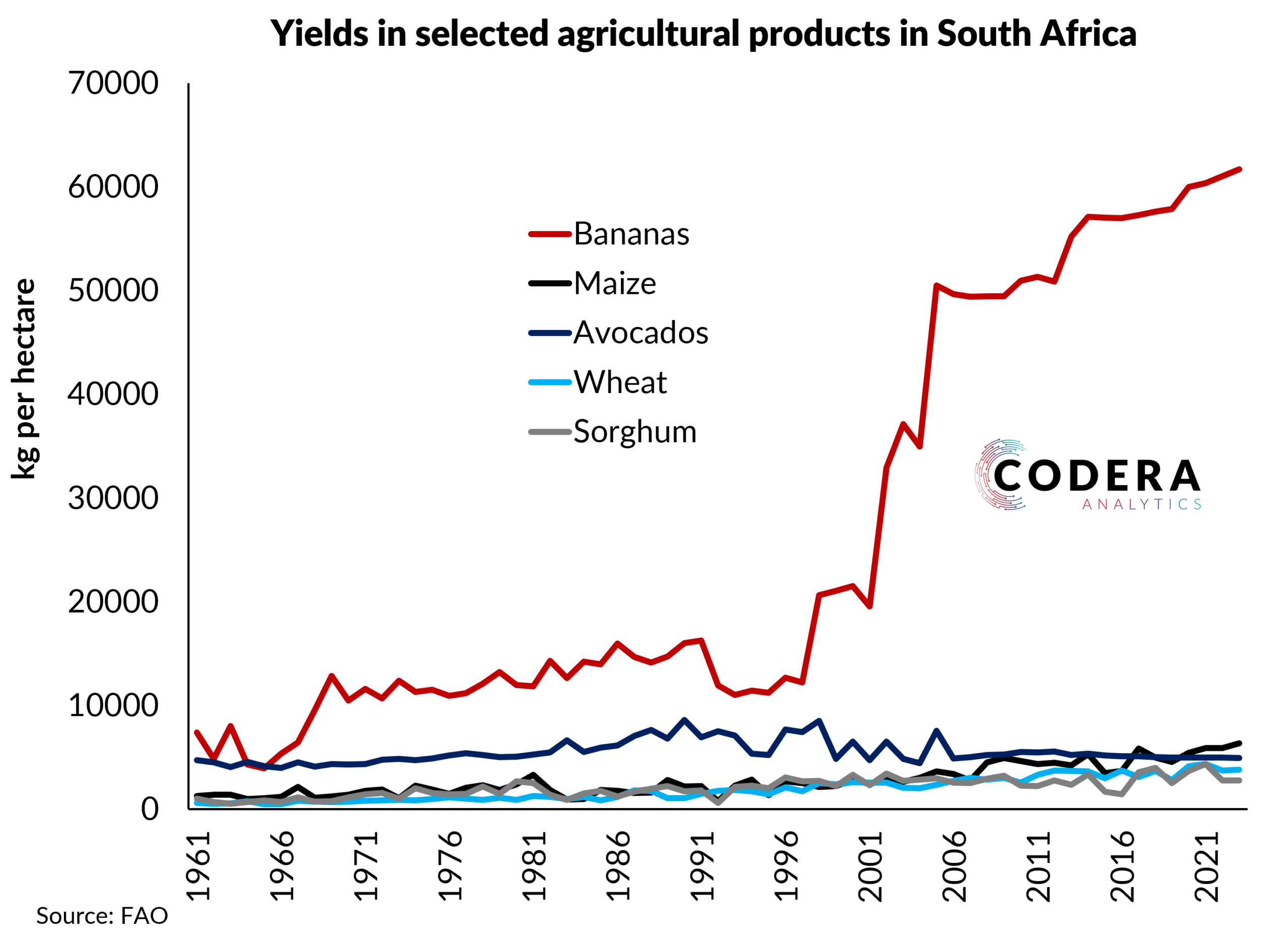 Crop yields in South Africa - Codera Analytics