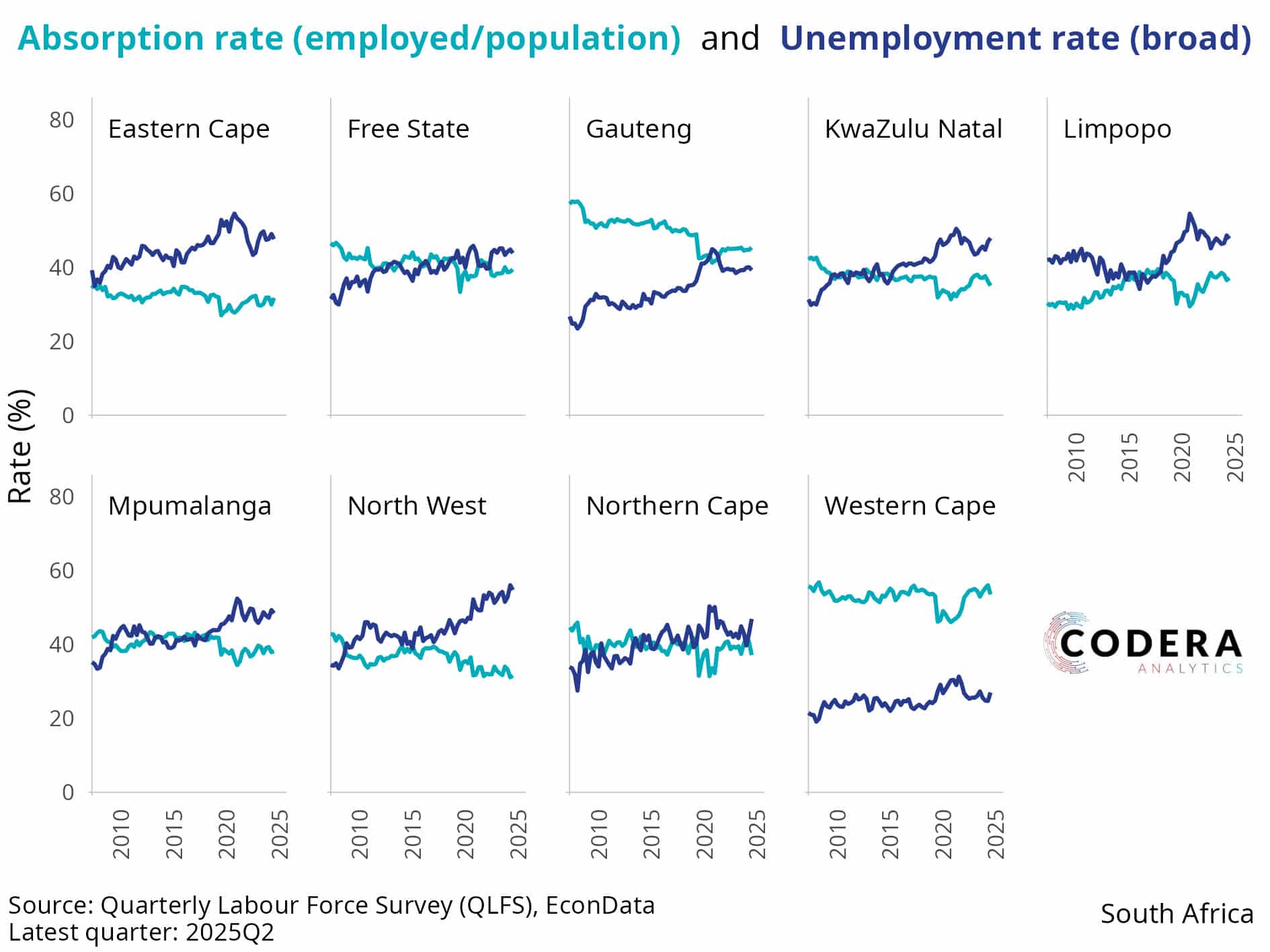 Absorption rate and unemployment rates by province in SA - Codera Analytics