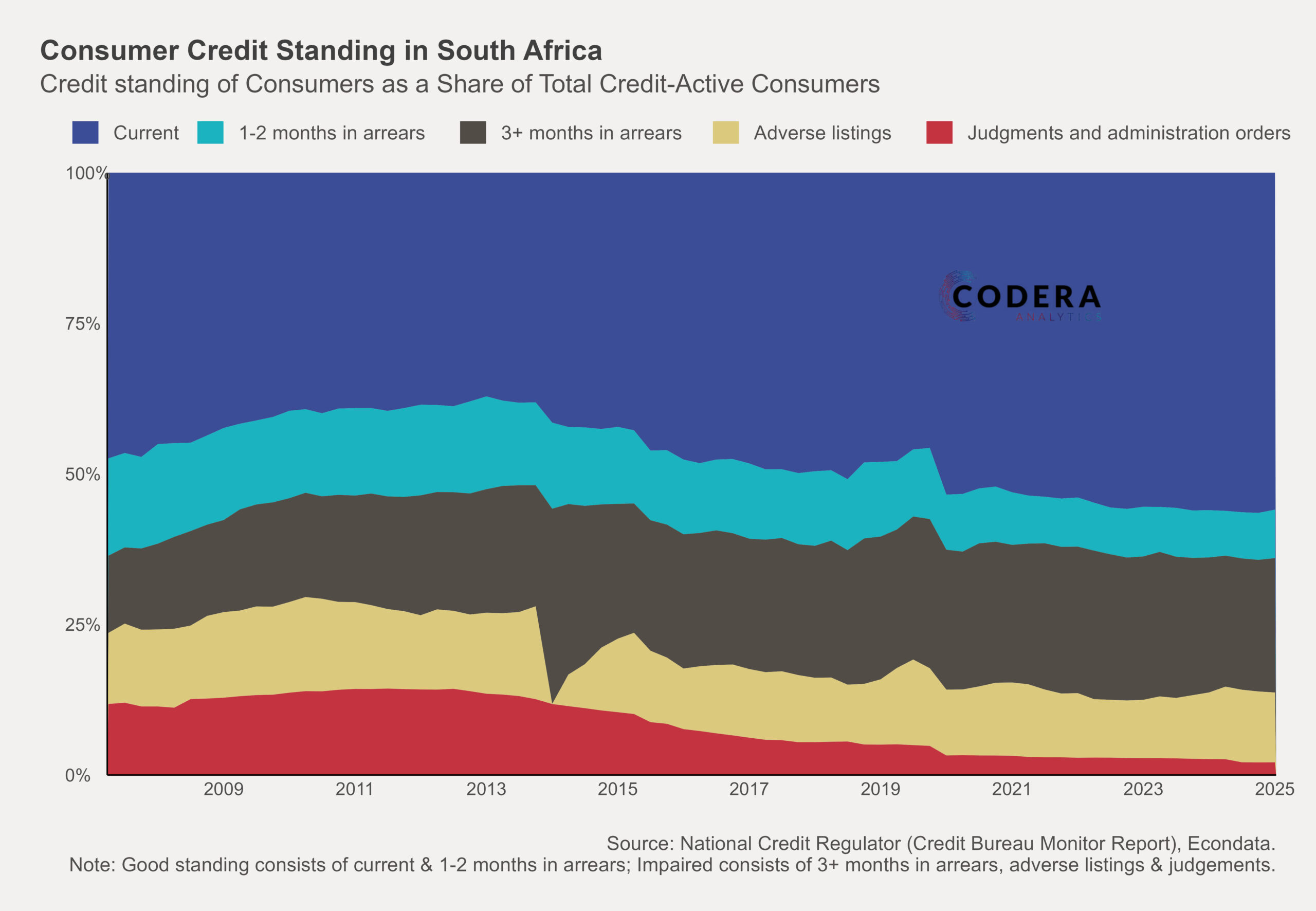Consumer credit standing in SA - Codera Analytics