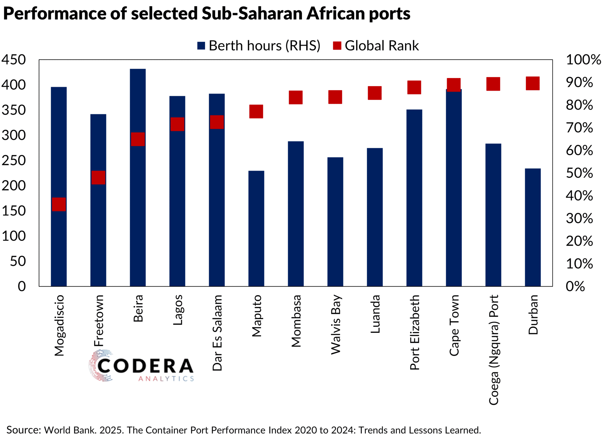 World Bank Ranking of SA Ports - Codera Analytics