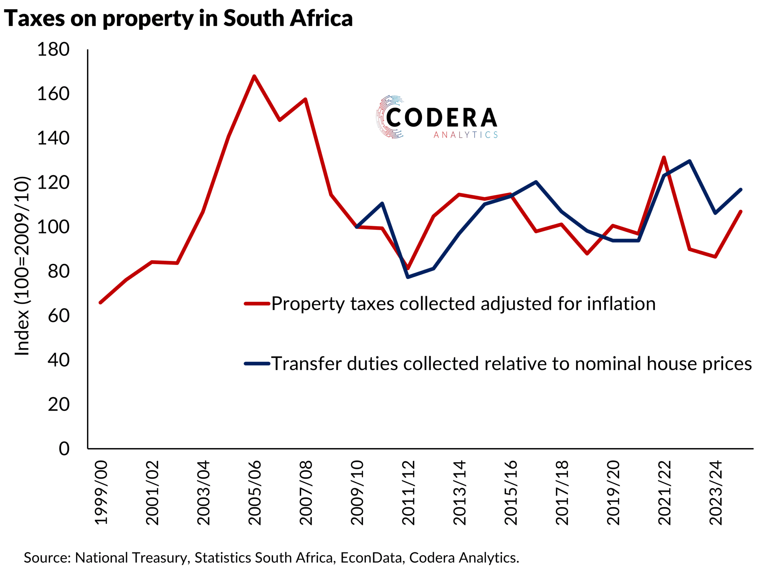 Property taxes in SA - Codera Analytics