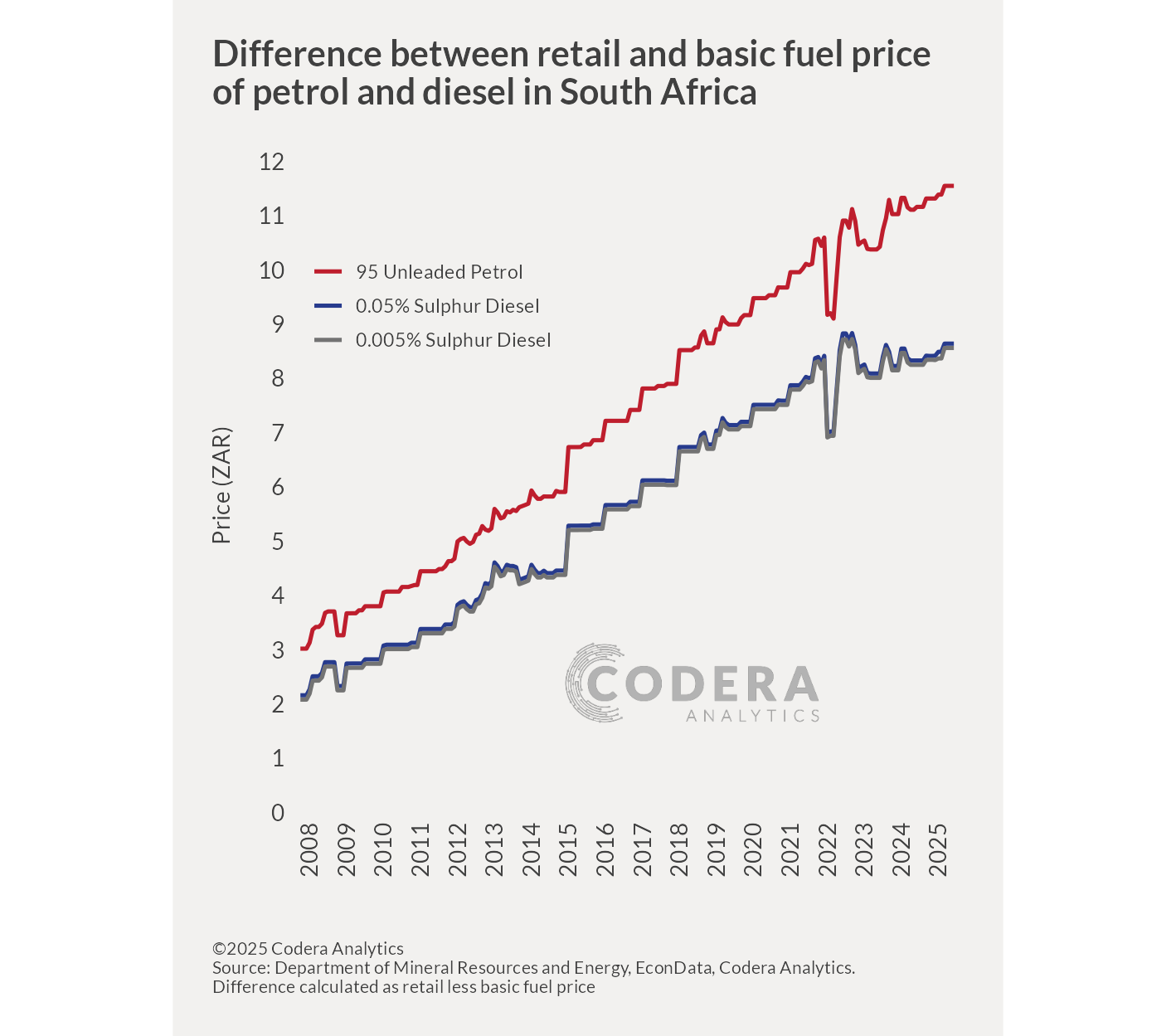 Difference between retail and basic fuel prices in SA - Codera Analytics