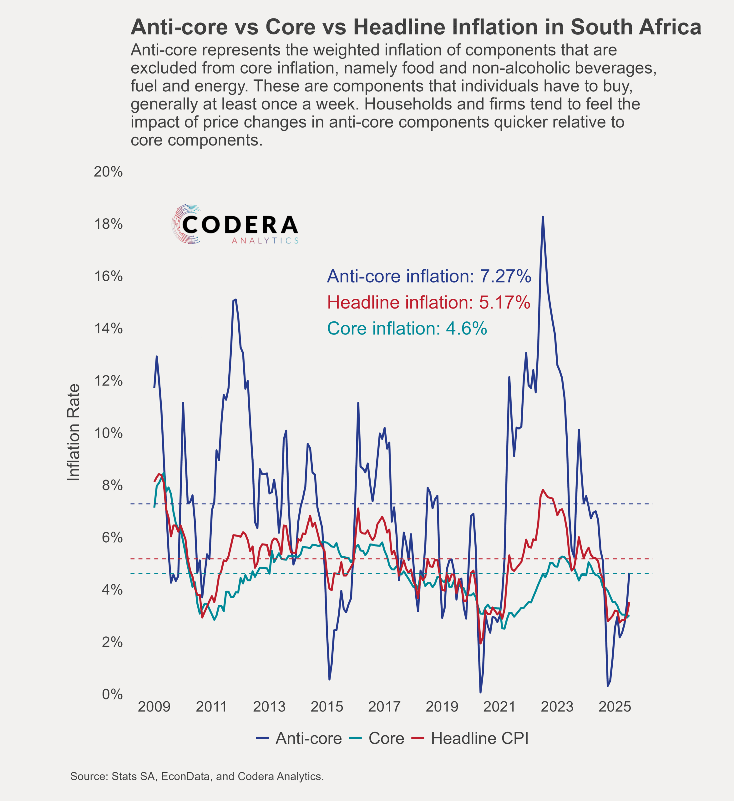 Anticore inflation update - Codera Analytics
