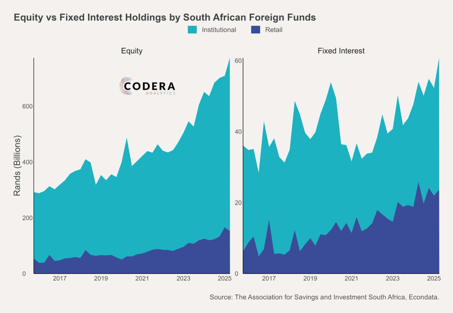 Equity and fixed income holdings by SA foreign funds - Codera Analytics