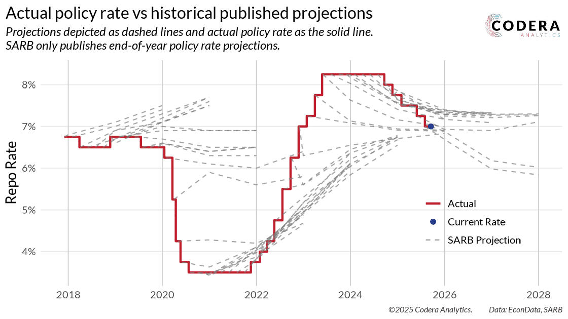 Historical MPC decisions vs Projections - Codera Analytics