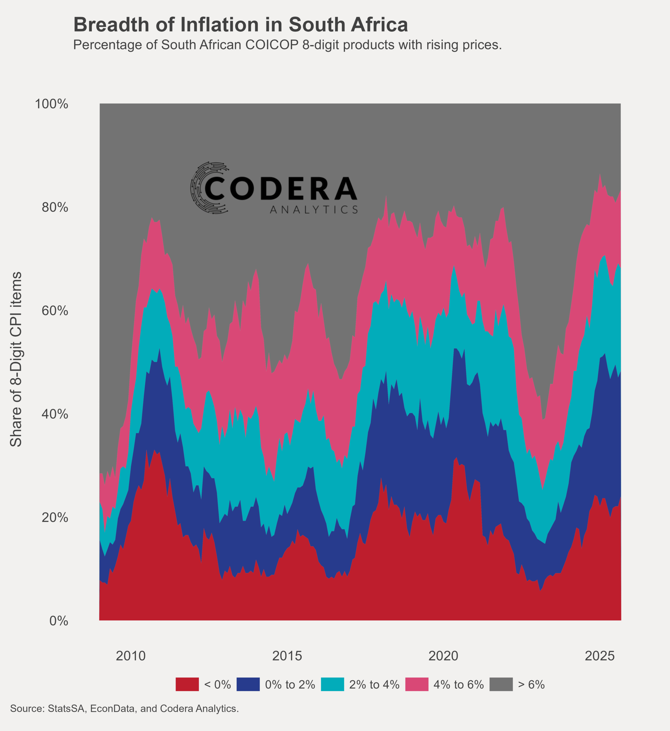 Is SA in a low inflation regime? - Codera Analytics