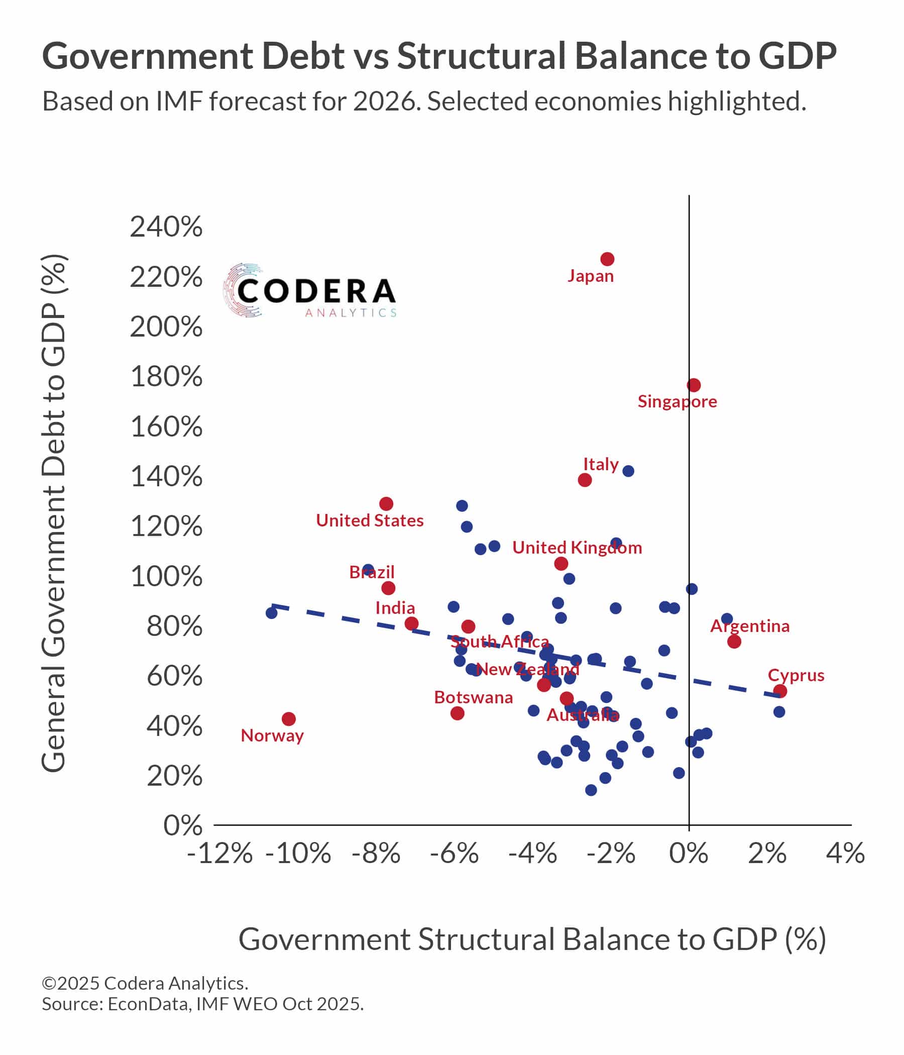 Public debt and structural balances around the world - Codera Analytics