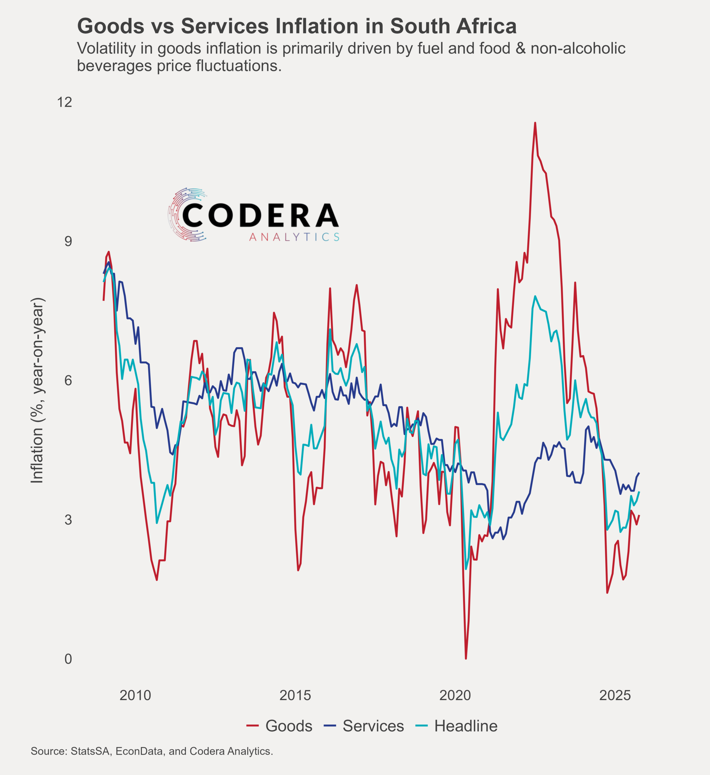 Goods and services inflation in SA - Codera Analytics