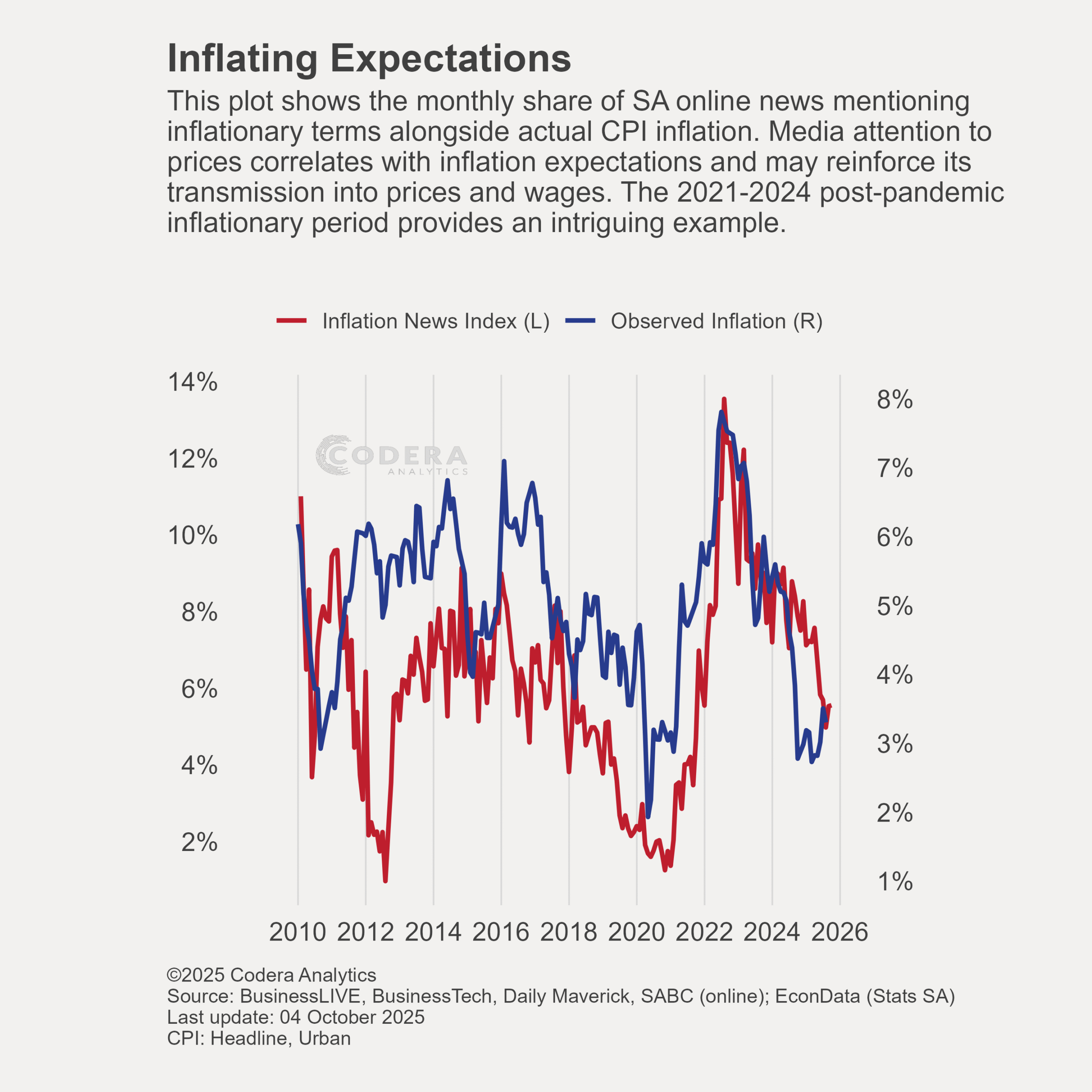 Inflation in the news - Codera Analytics
