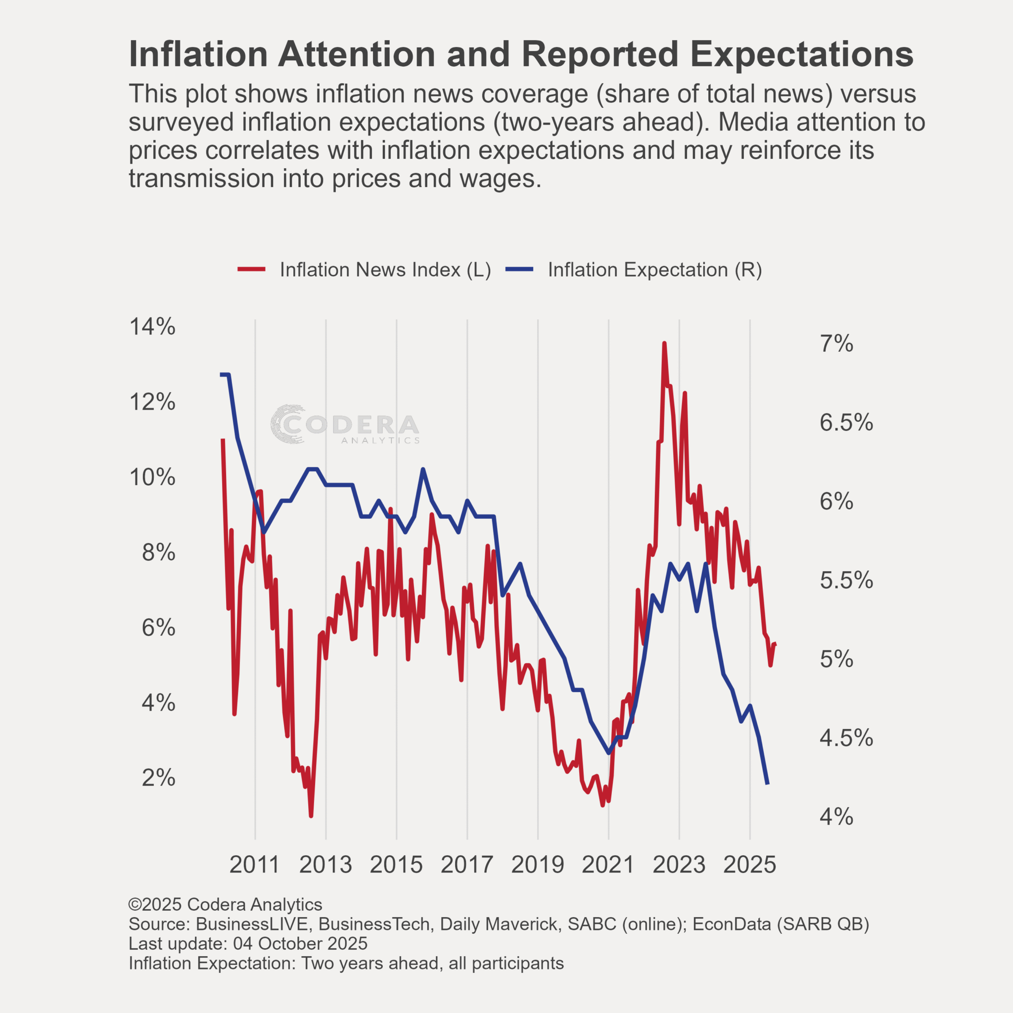 Inflation attention and expectations - Codera Analytics