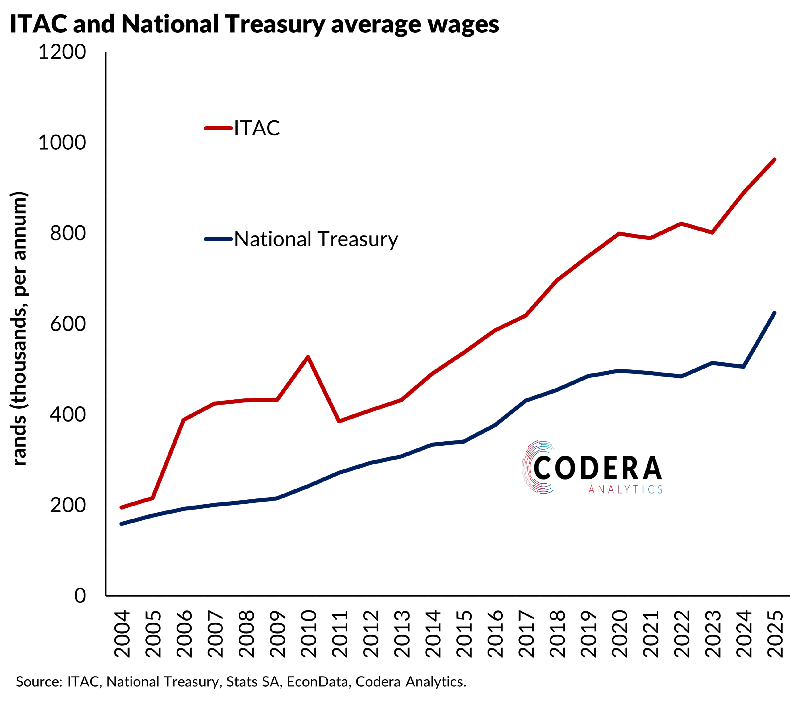 ITAC wages - Codera Analytics