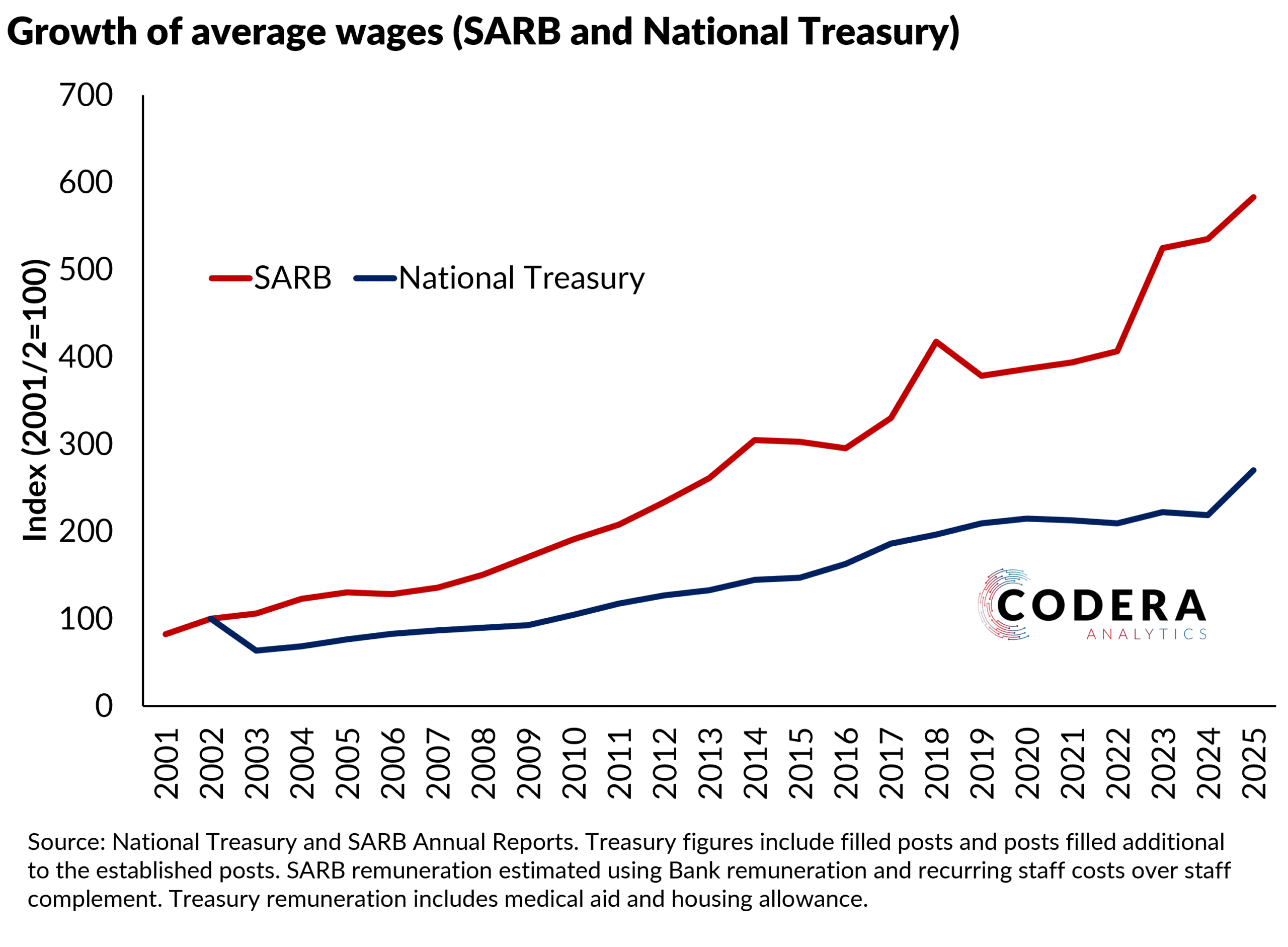 Wages at SARB and NT - Codera Analytics