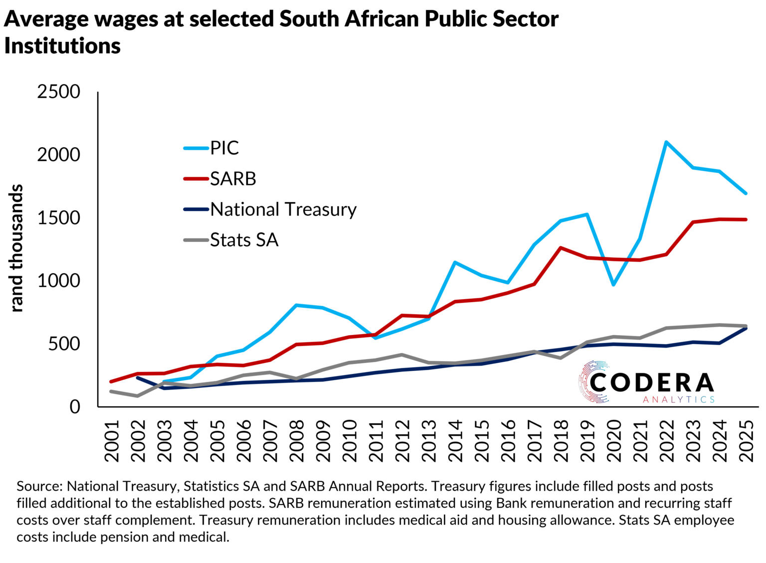 Wages at selected SA Public Sector Institutions - Codera Analytics