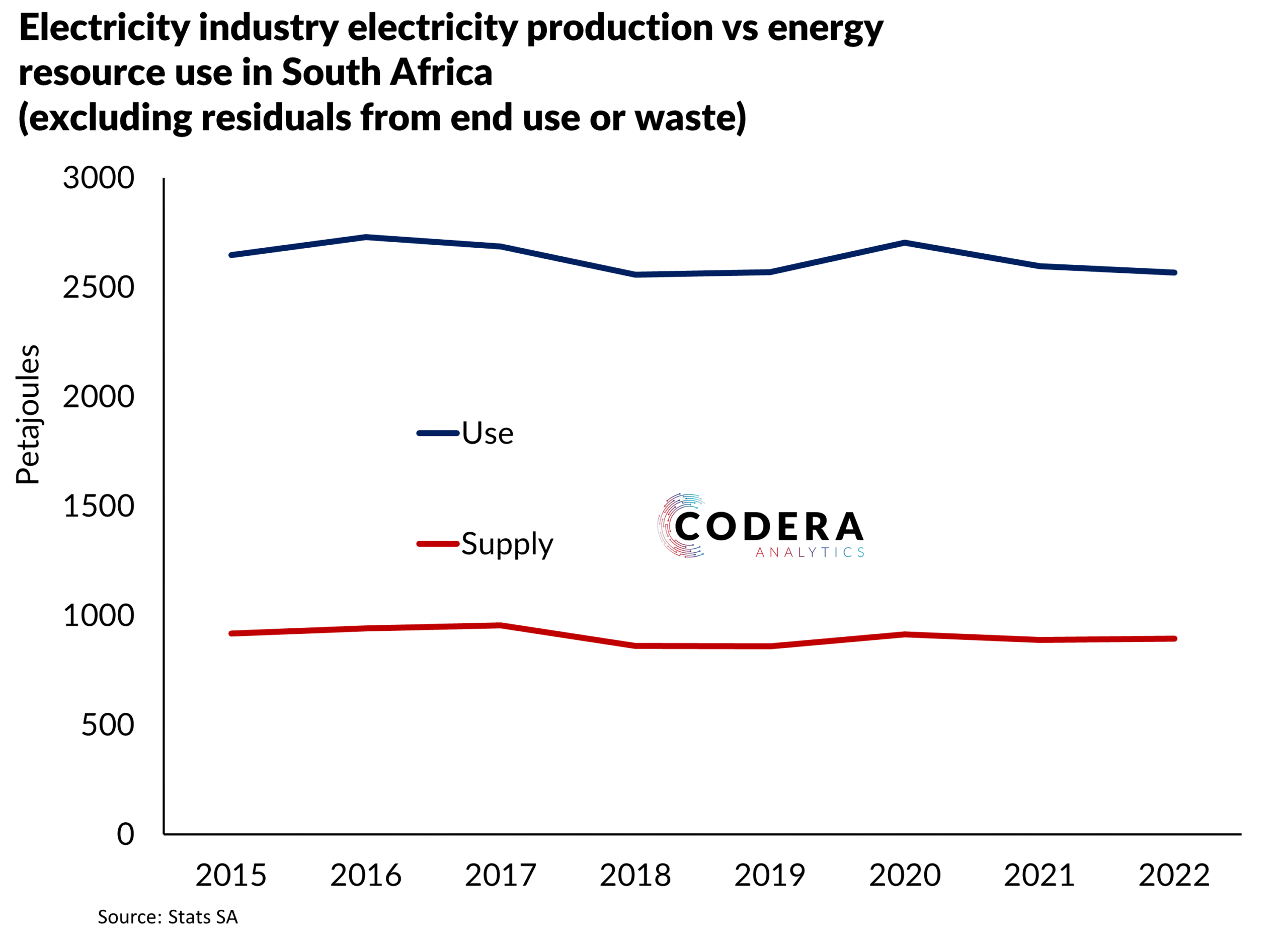 Electricity industry resource use vs electricity supply - Codera Analytics