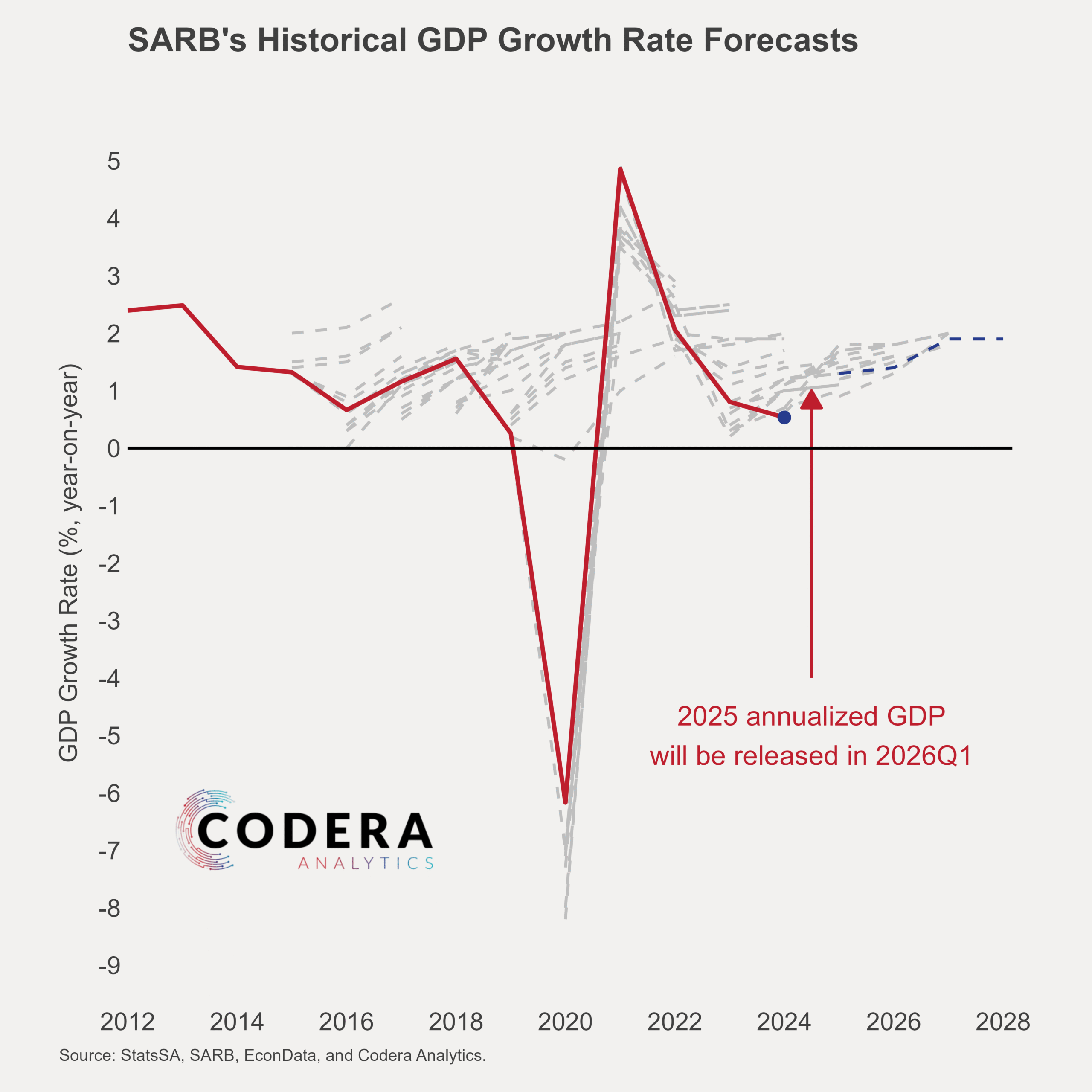 SARB's historical GDP projections - Codera Analytics