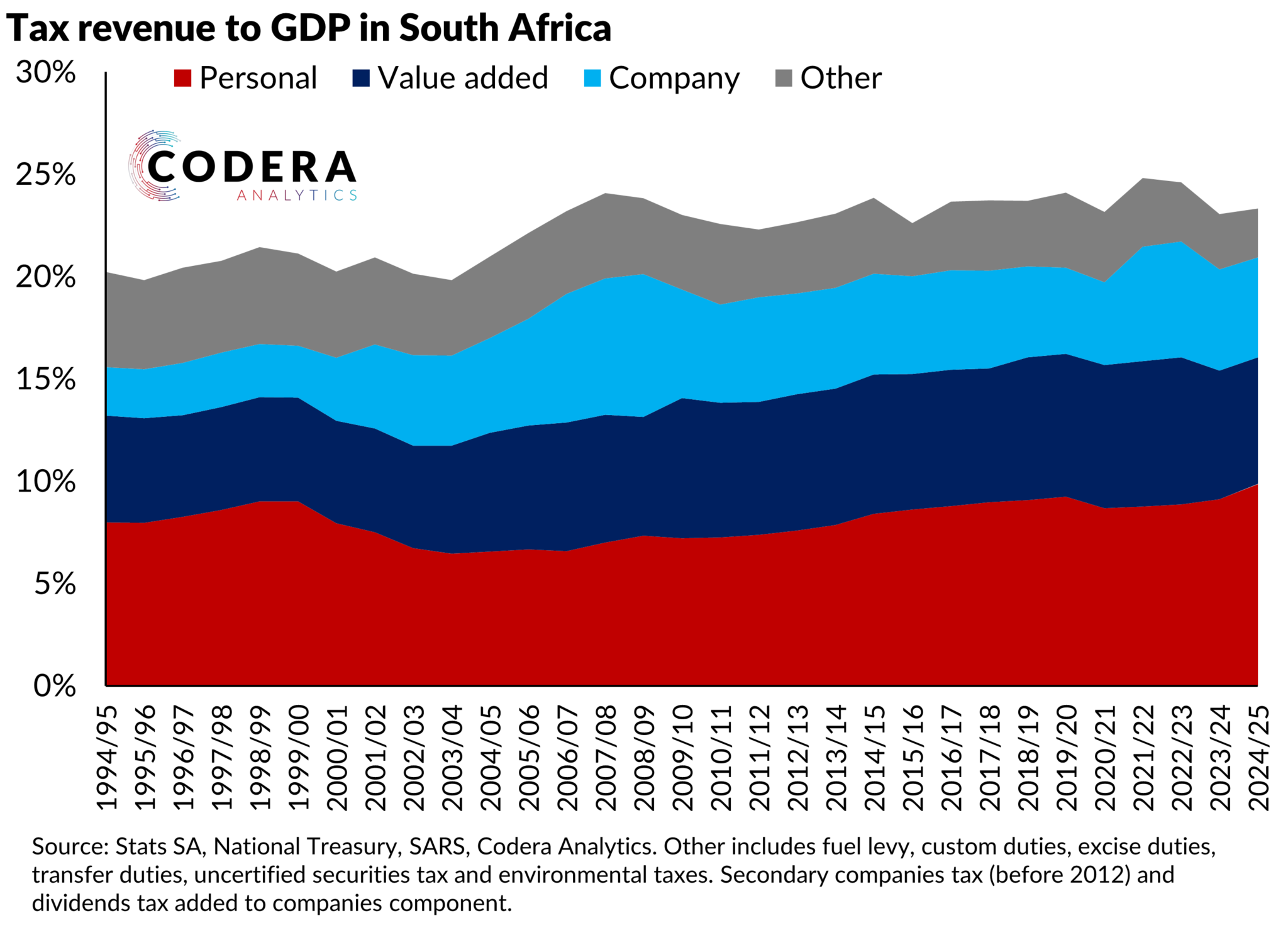 Tax burden in SA over time - Codera Analytics