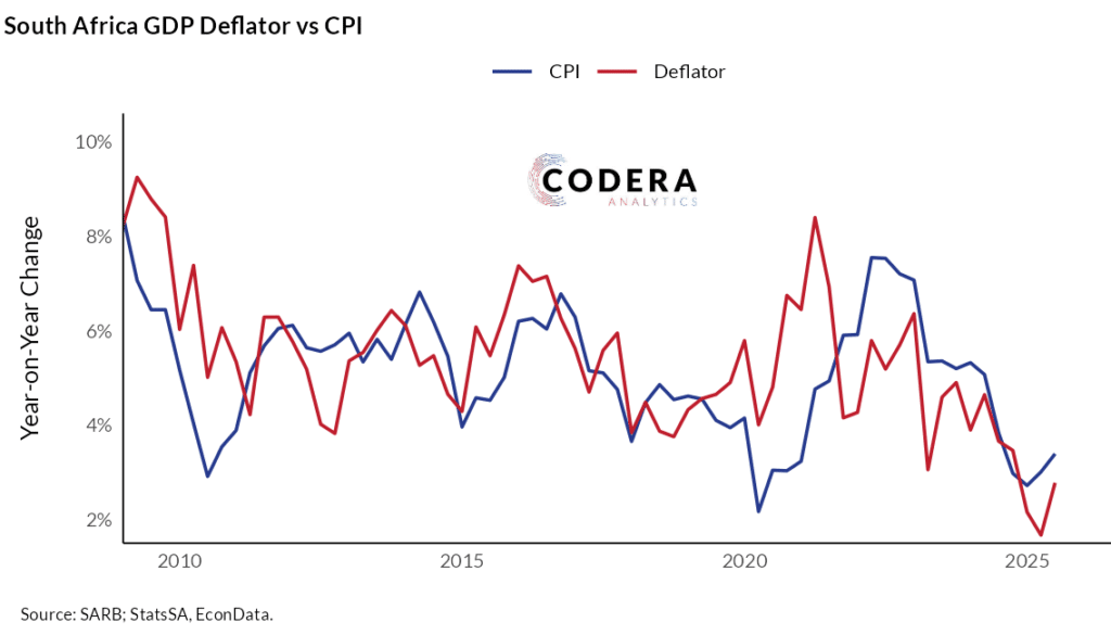 GDP deflator vs CPI in SA - Codera Analytics