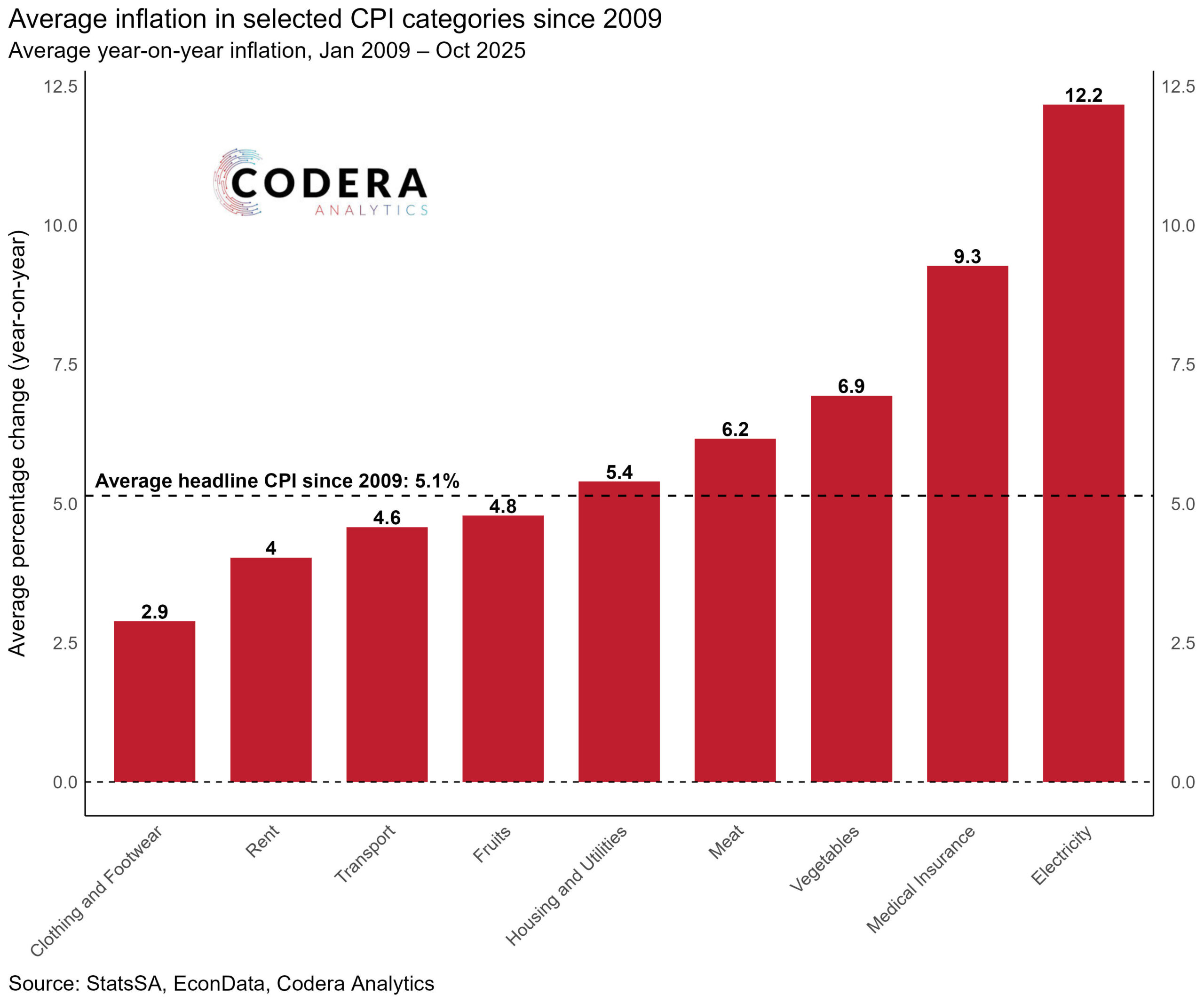 Historical CPI for selected components in SA - Codera Analytics