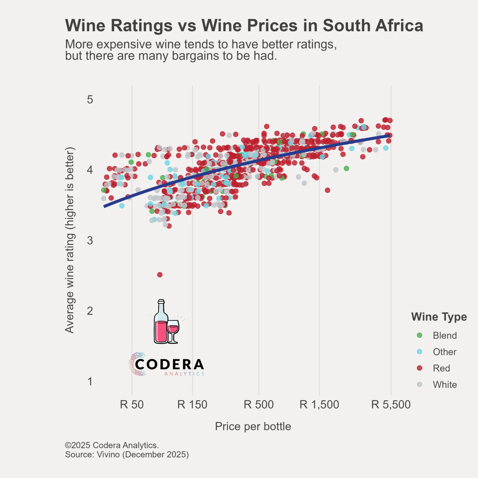 SA Wine Ratings vs Prices - Codera Analytics
