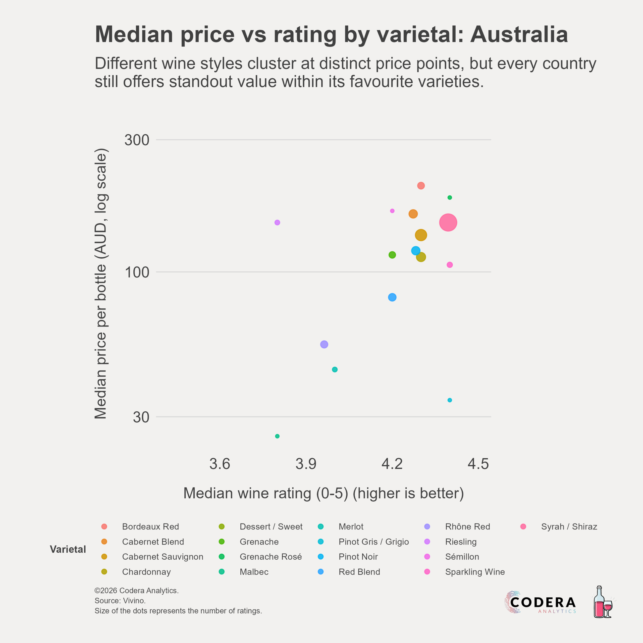 Wine ratings and prices by varietal in NZ and AU - Codera Analytics