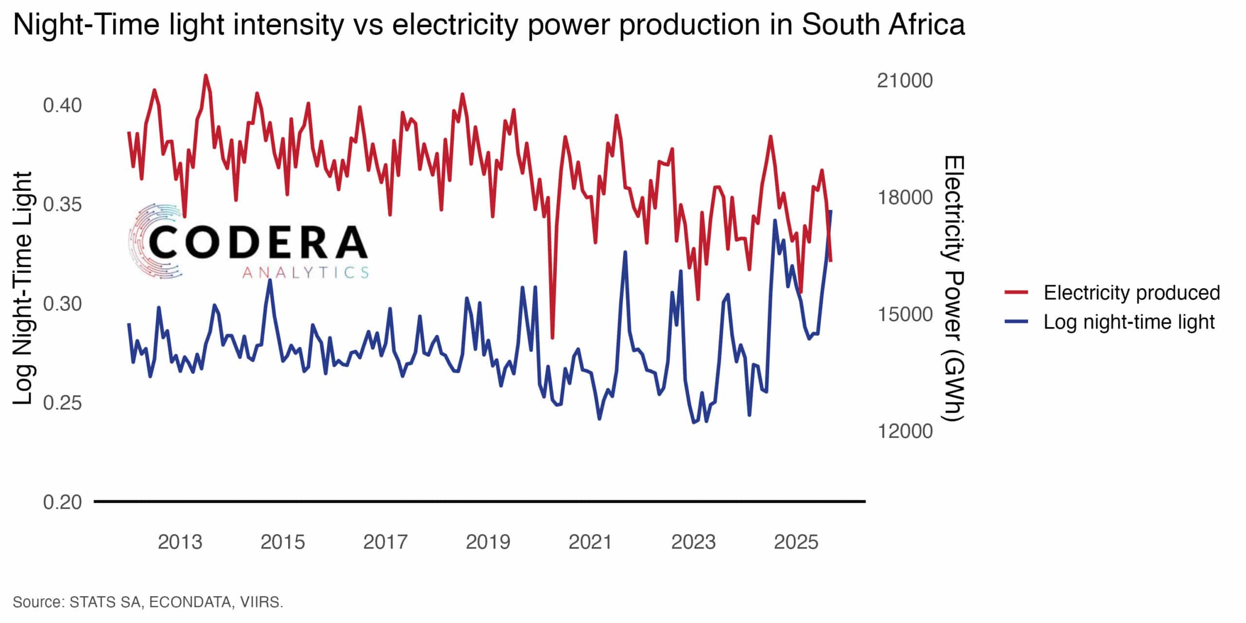 Night time light intensity and electricity production in SA - Codera ...