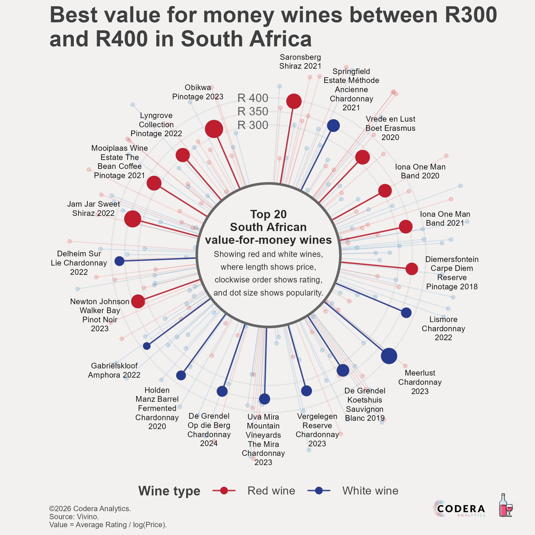 Best value wines between R300 and R400 - Codera Analytics