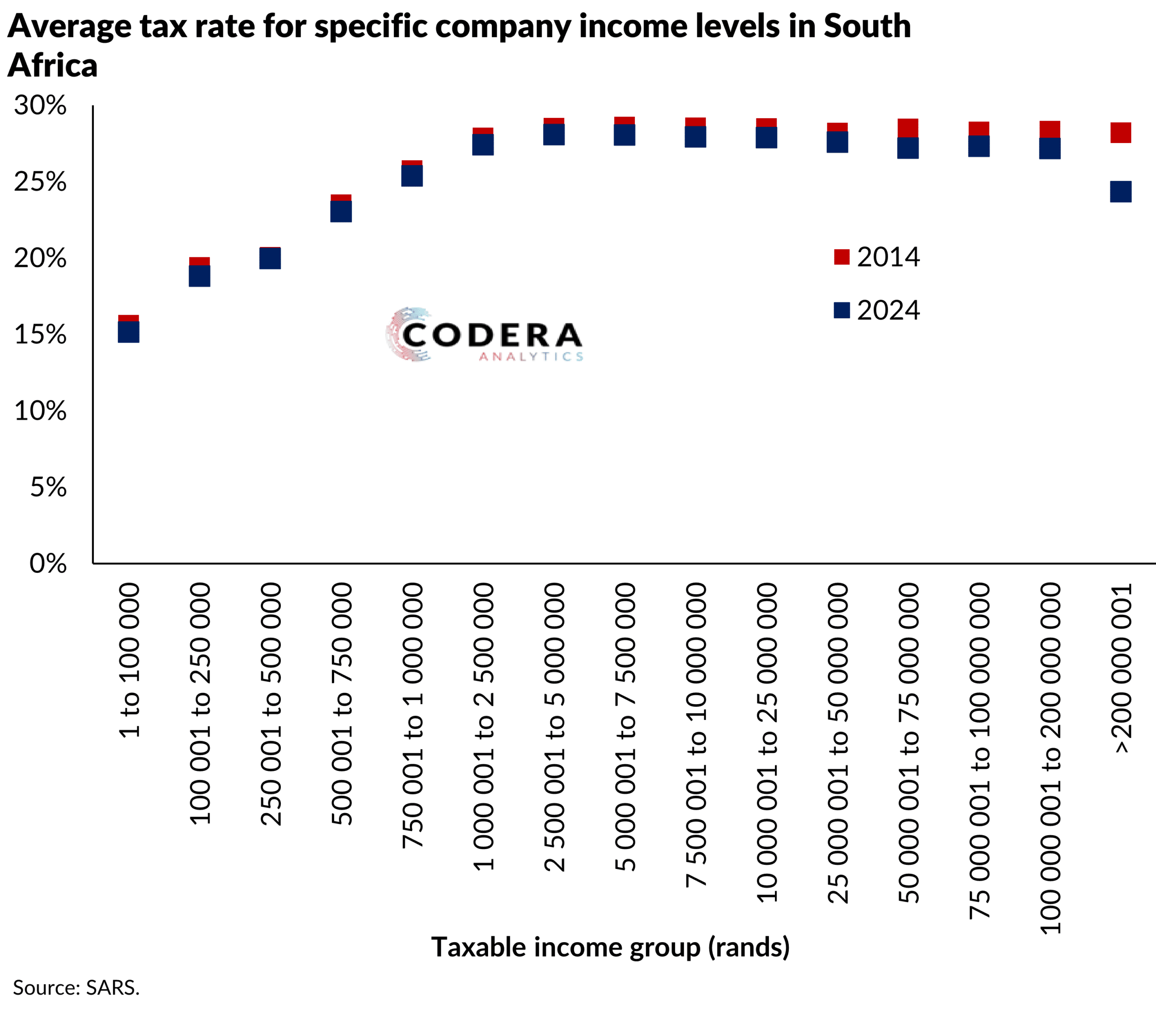 Average company tax rate by income in SA - Codera Analytics