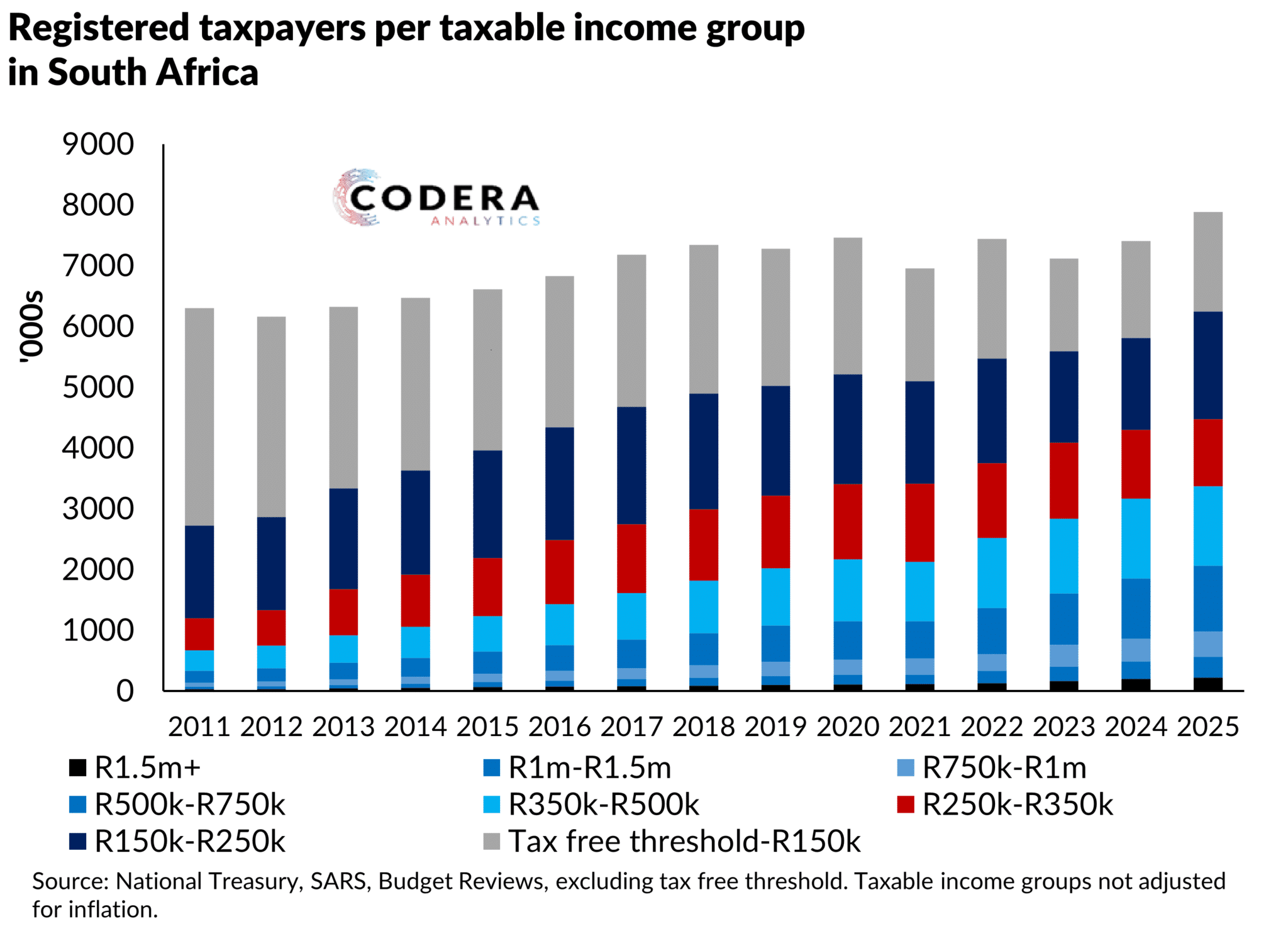 Taxpayers numbers in South Africa - Codera Analytics