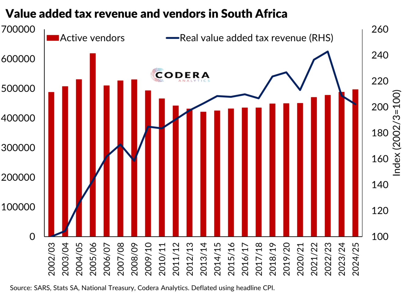 Value added tax receipts and vendors in SA - Codera Analytics